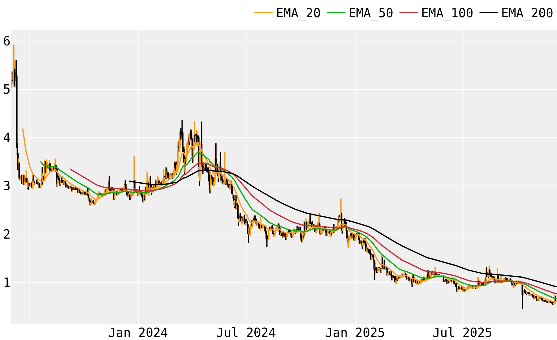 Manchester City Fan Token CITY Exponential moving averages