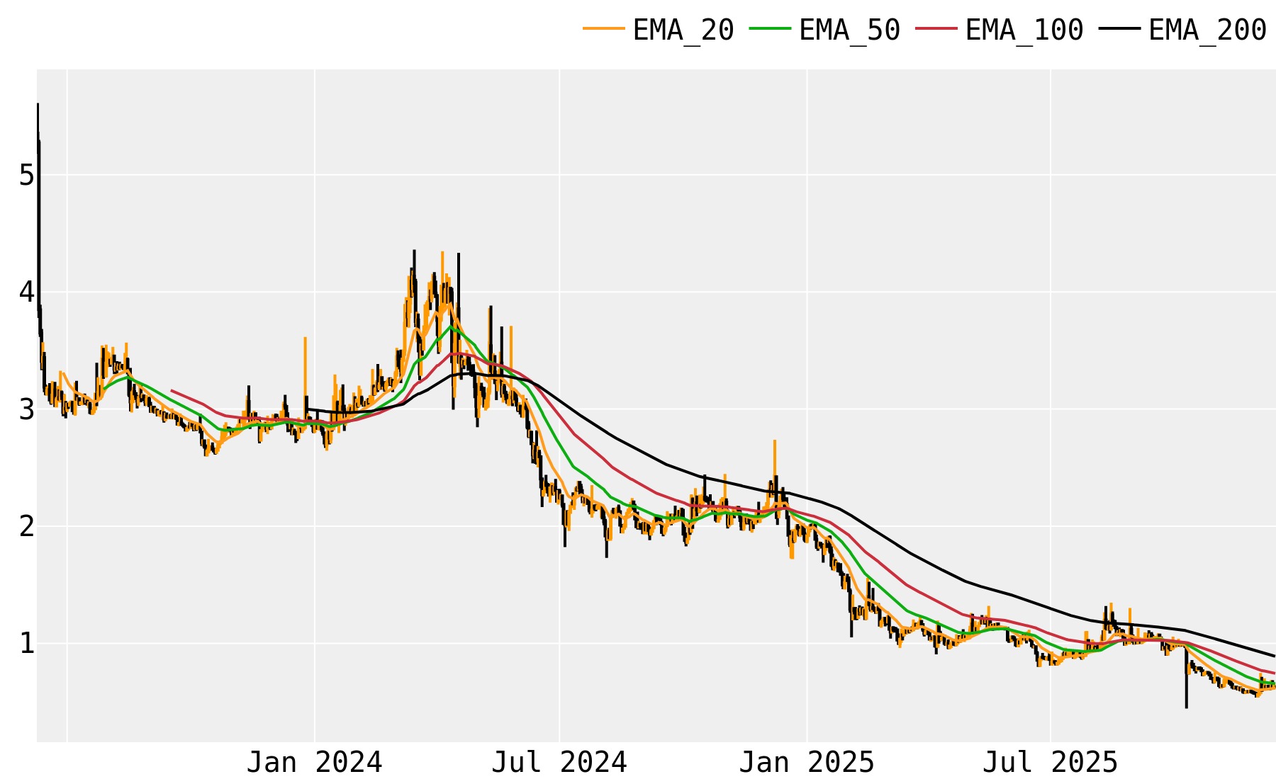 Medias móviles exponenciales de Manchester City Fan Token