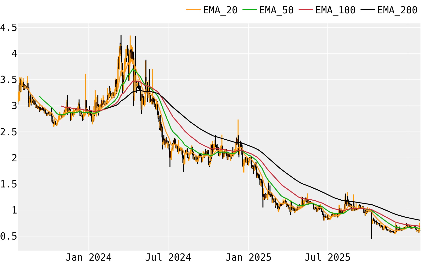 Manchester City Fan Token Üstel Hareketli Ortalamaları