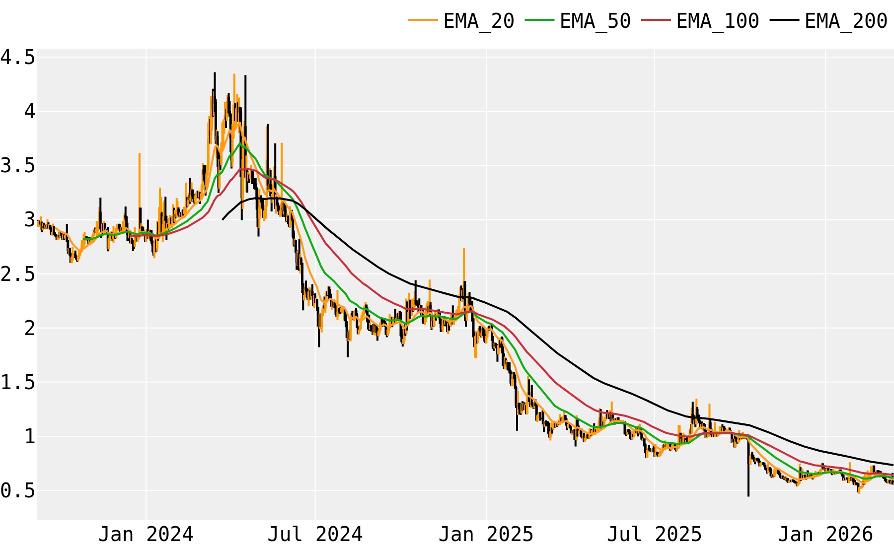 Medias móviles exponenciales de Manchester City Fan Token