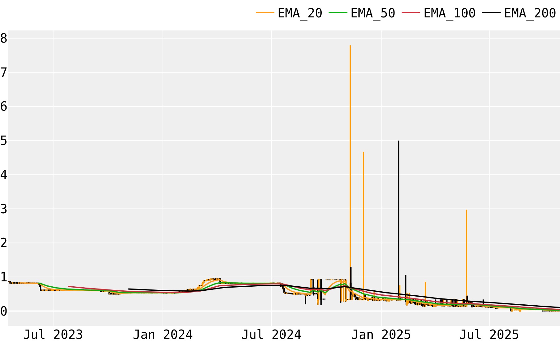 Mancium MANC Exponential moving averages