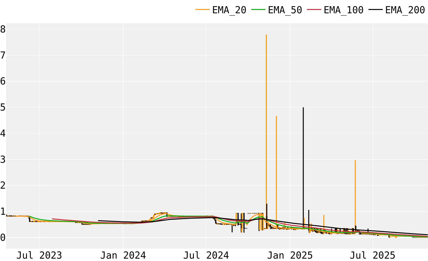 Mancium MANC Экспоненциальные скользящие средние