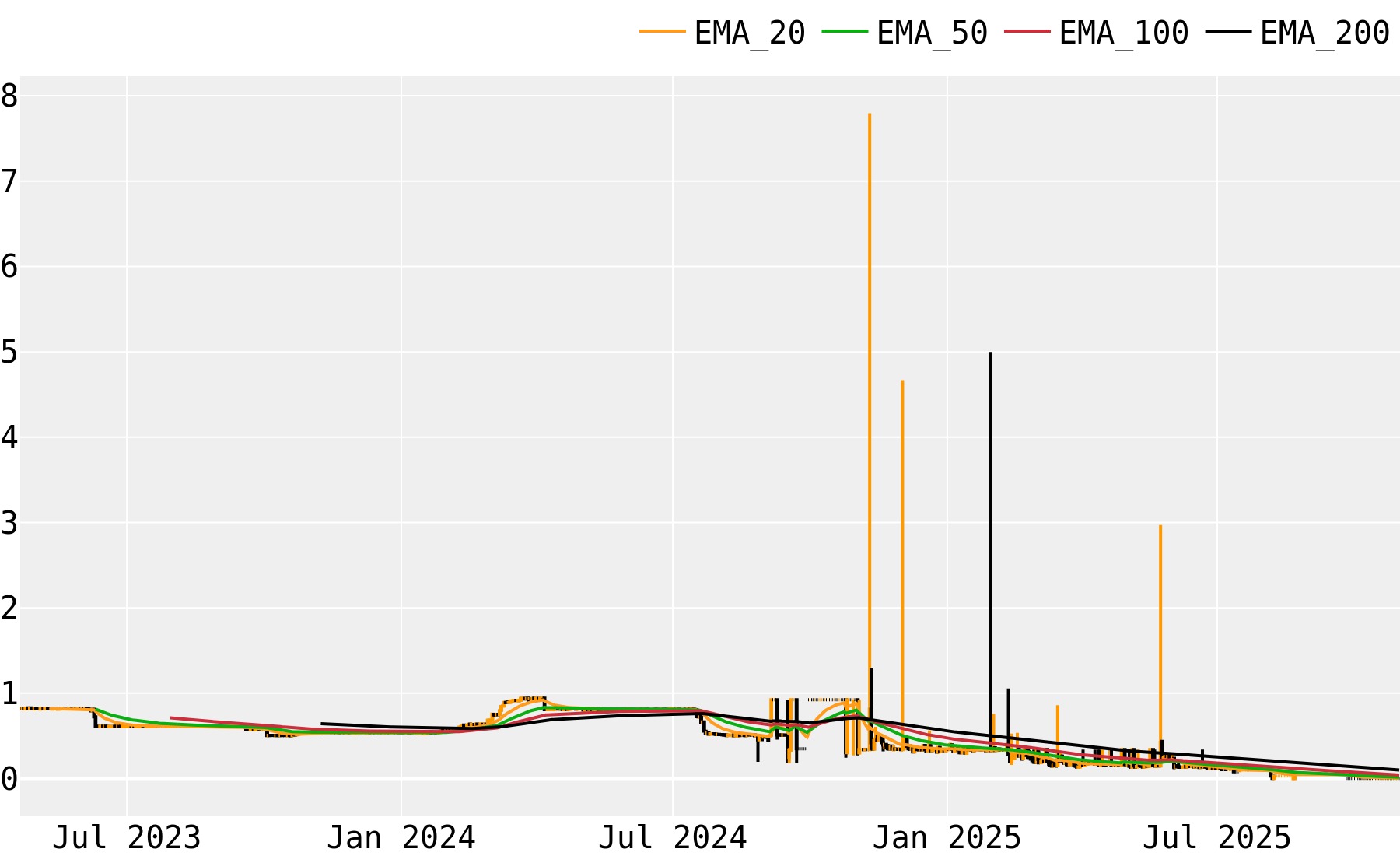 Mancium Üstel Hareketli Ortalamaları