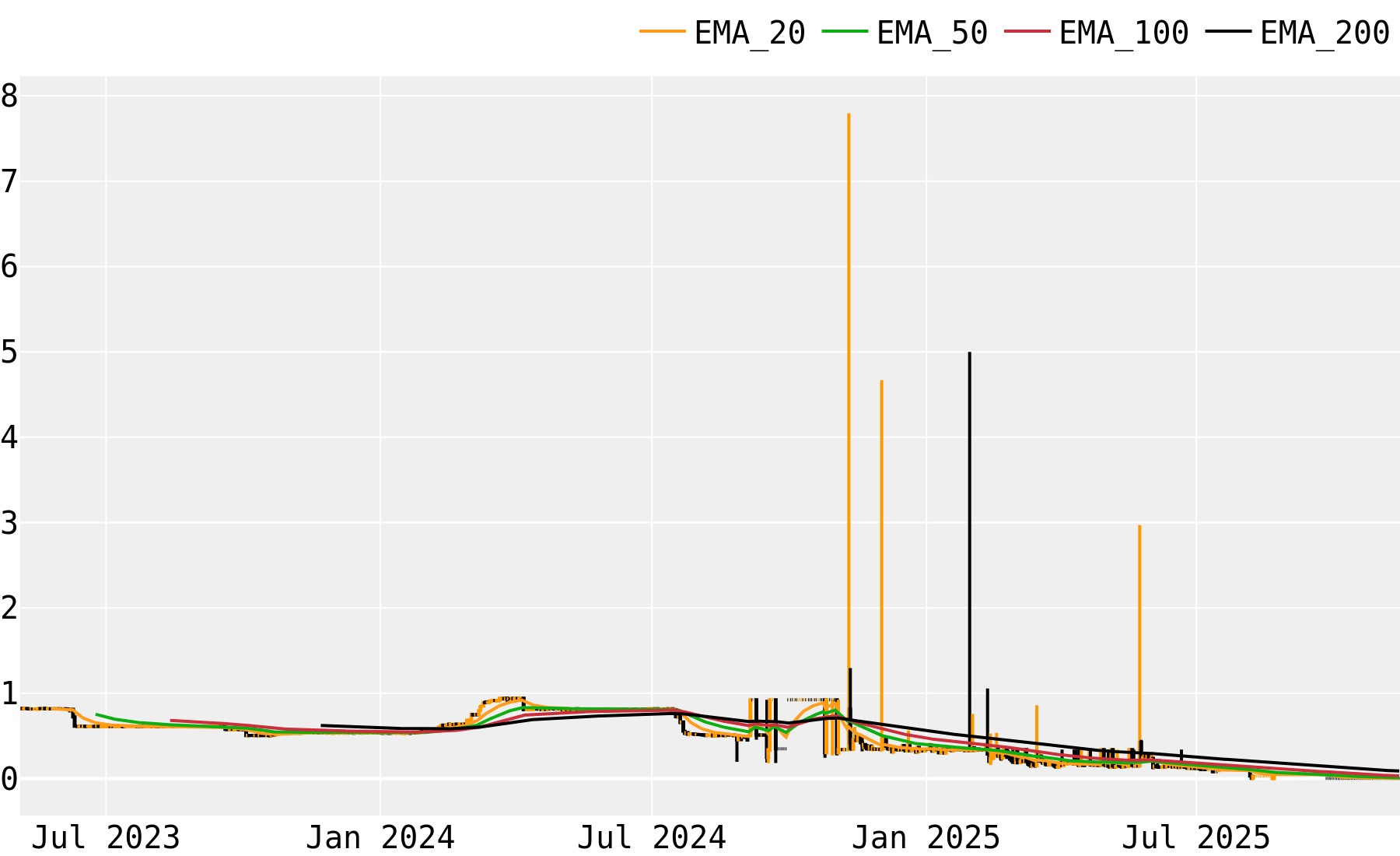 Mancium MANC Exponential moving averages