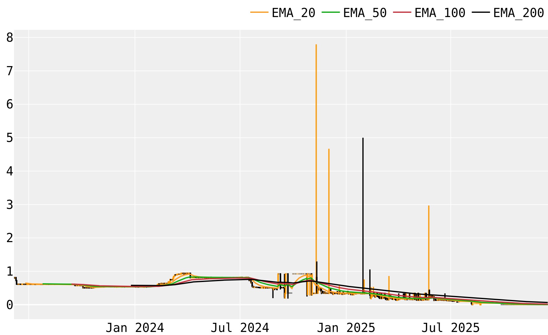Mancium Üstel Hareketli Ortalamaları