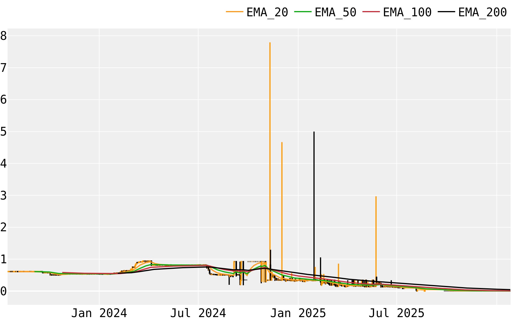Mancium MANC Экспоненциальные скользящие средние