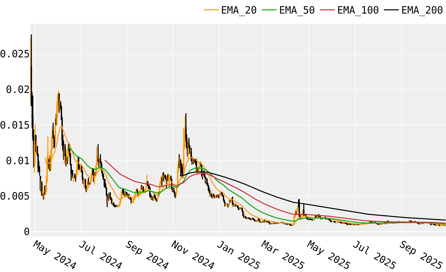 MANEKI Exponentiell gleitende Durchschnitte