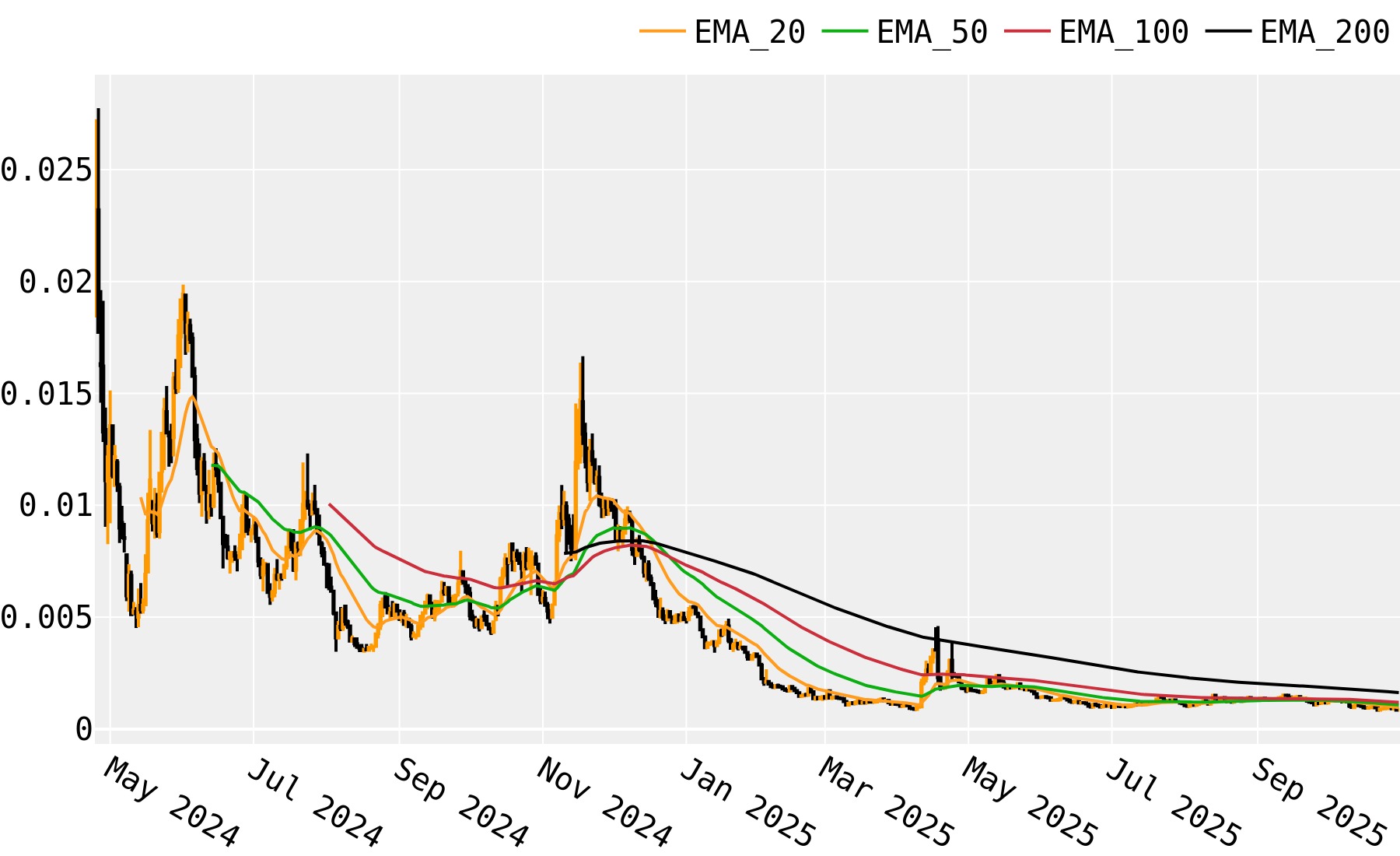MANEKI MANEKI Экспоненциальные скользящие средние