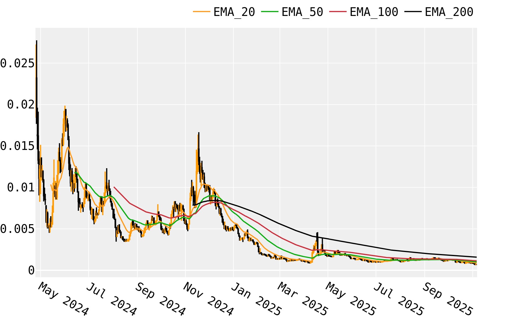 MANEKI MANEKI Exponential moving averages
