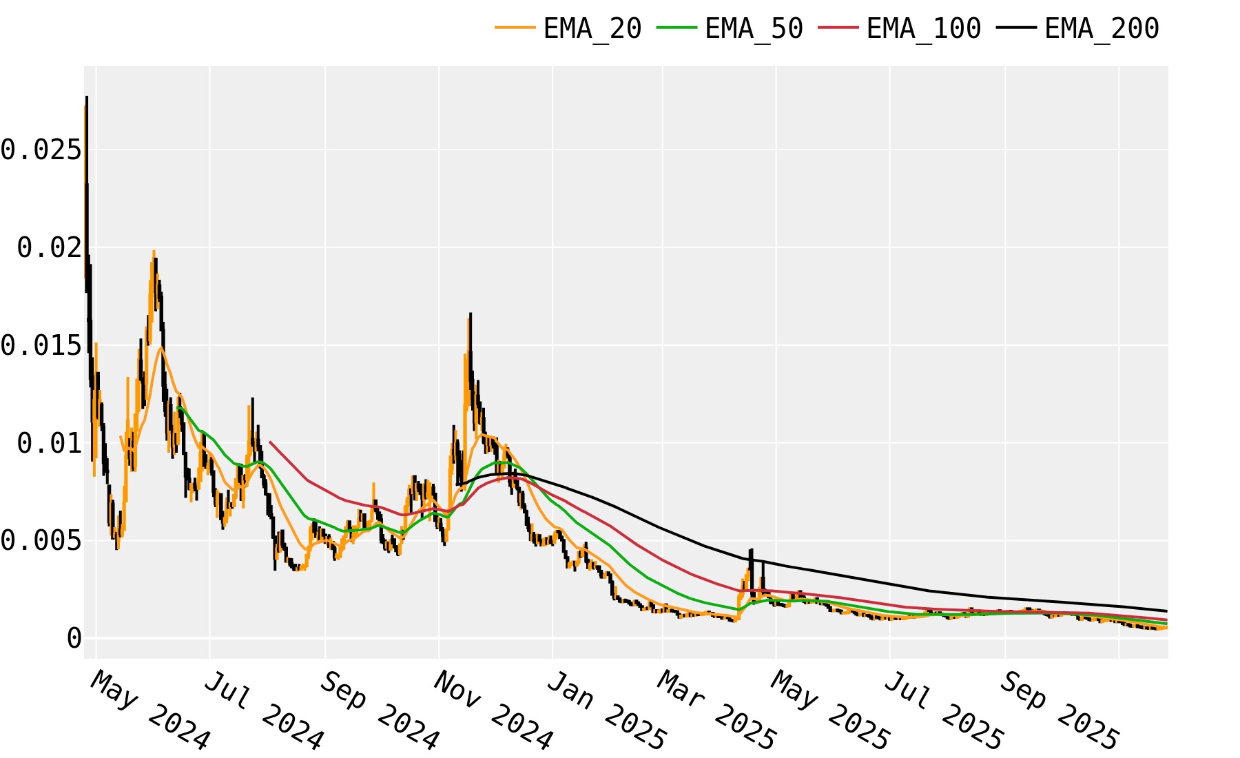 MANEKI MANEKI Exponential moving averages