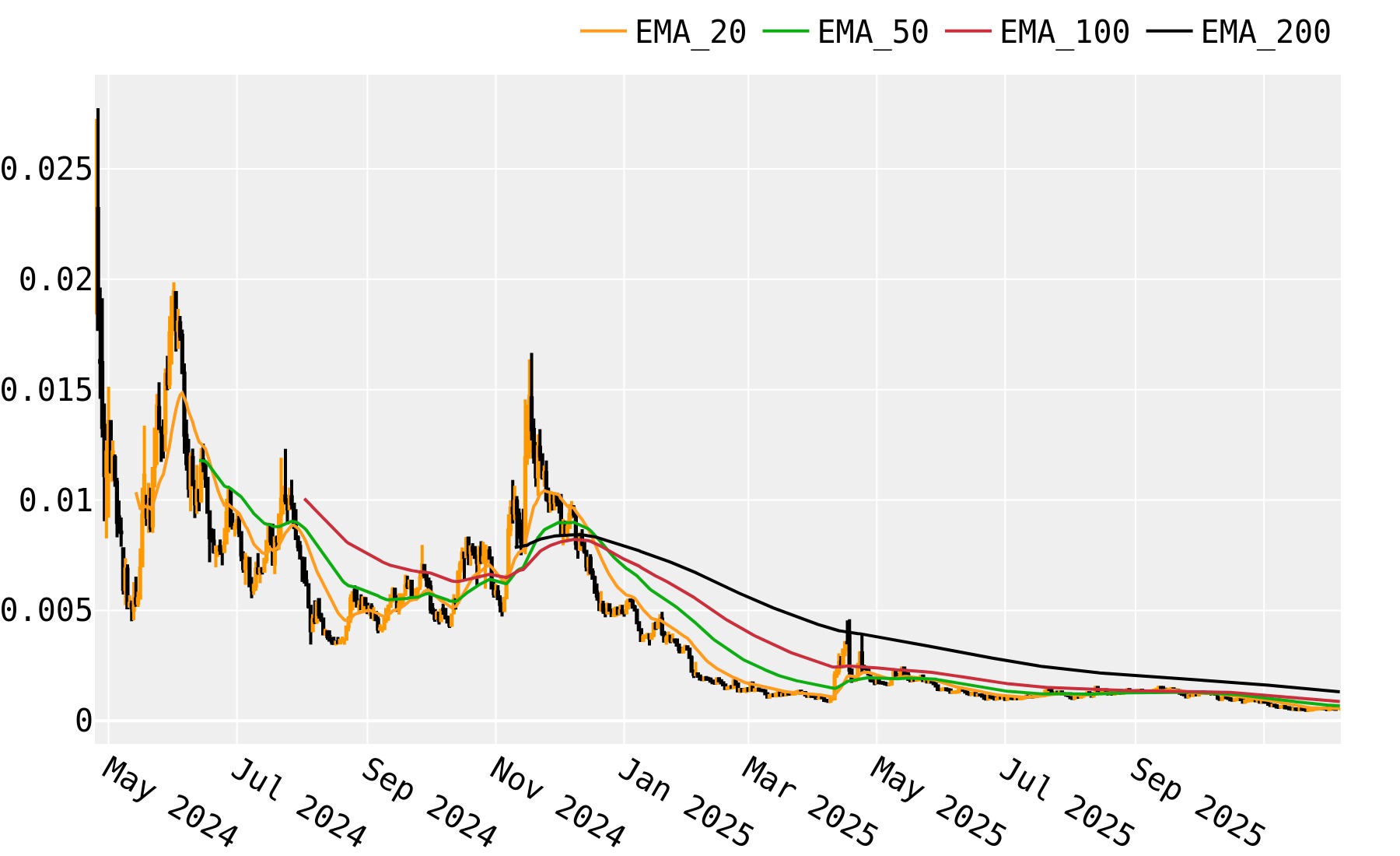 MANEKI Exponentiell gleitende Durchschnitte