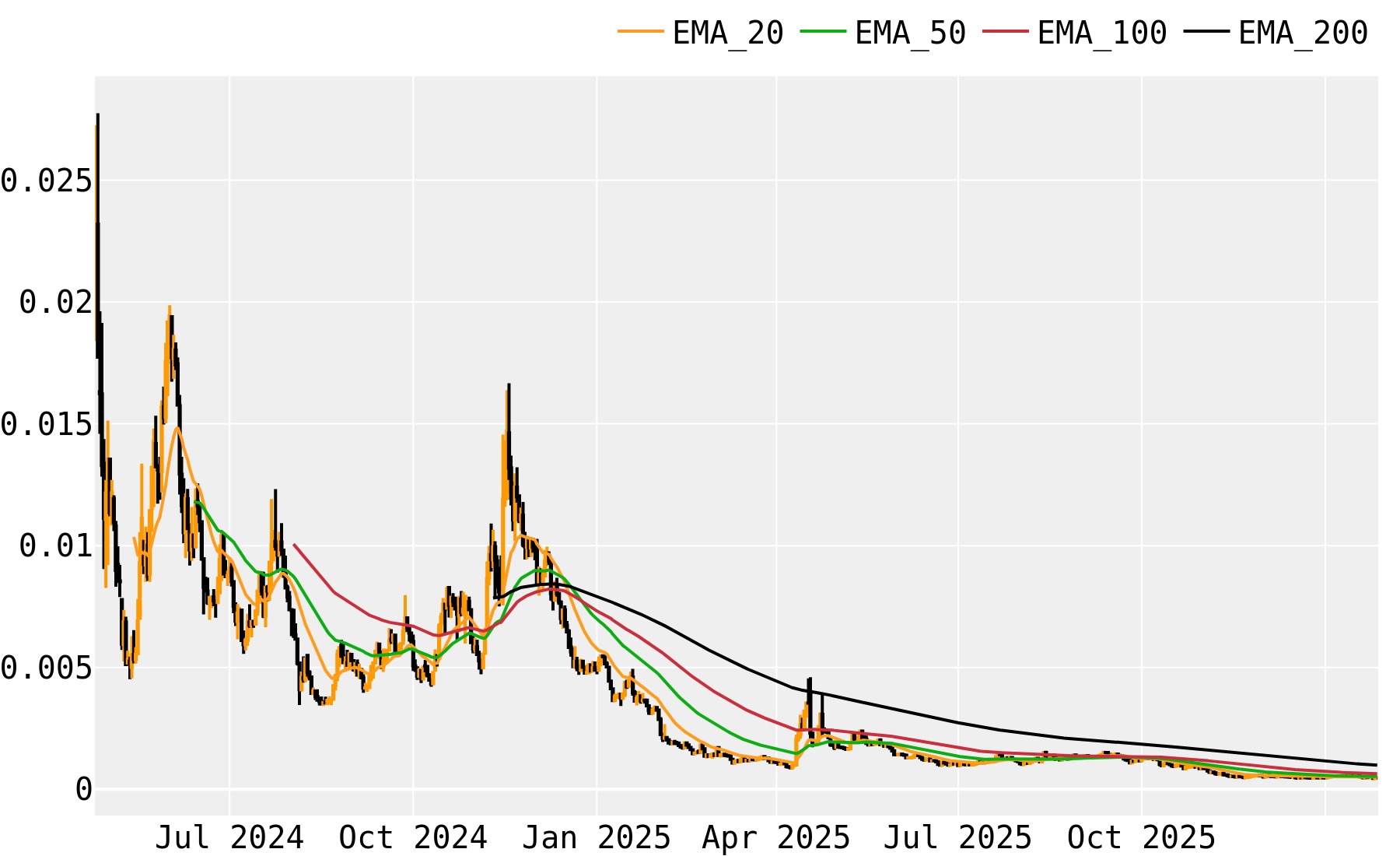 MANEKI Üstel Hareketli Ortalamaları