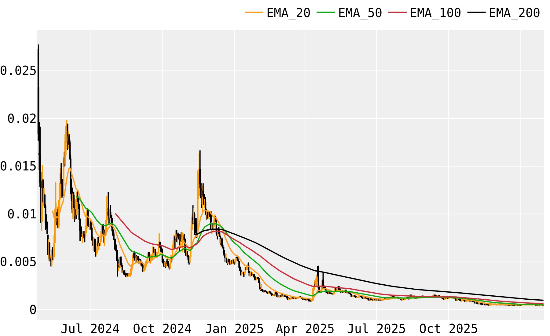 MANEKI MANEKI Экспоненциальные скользящие средние