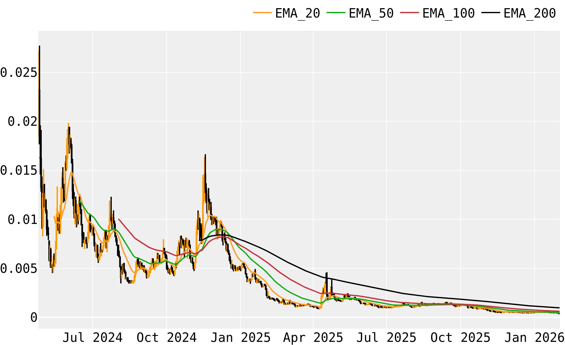 Medias móviles exponenciales de MANEKI
