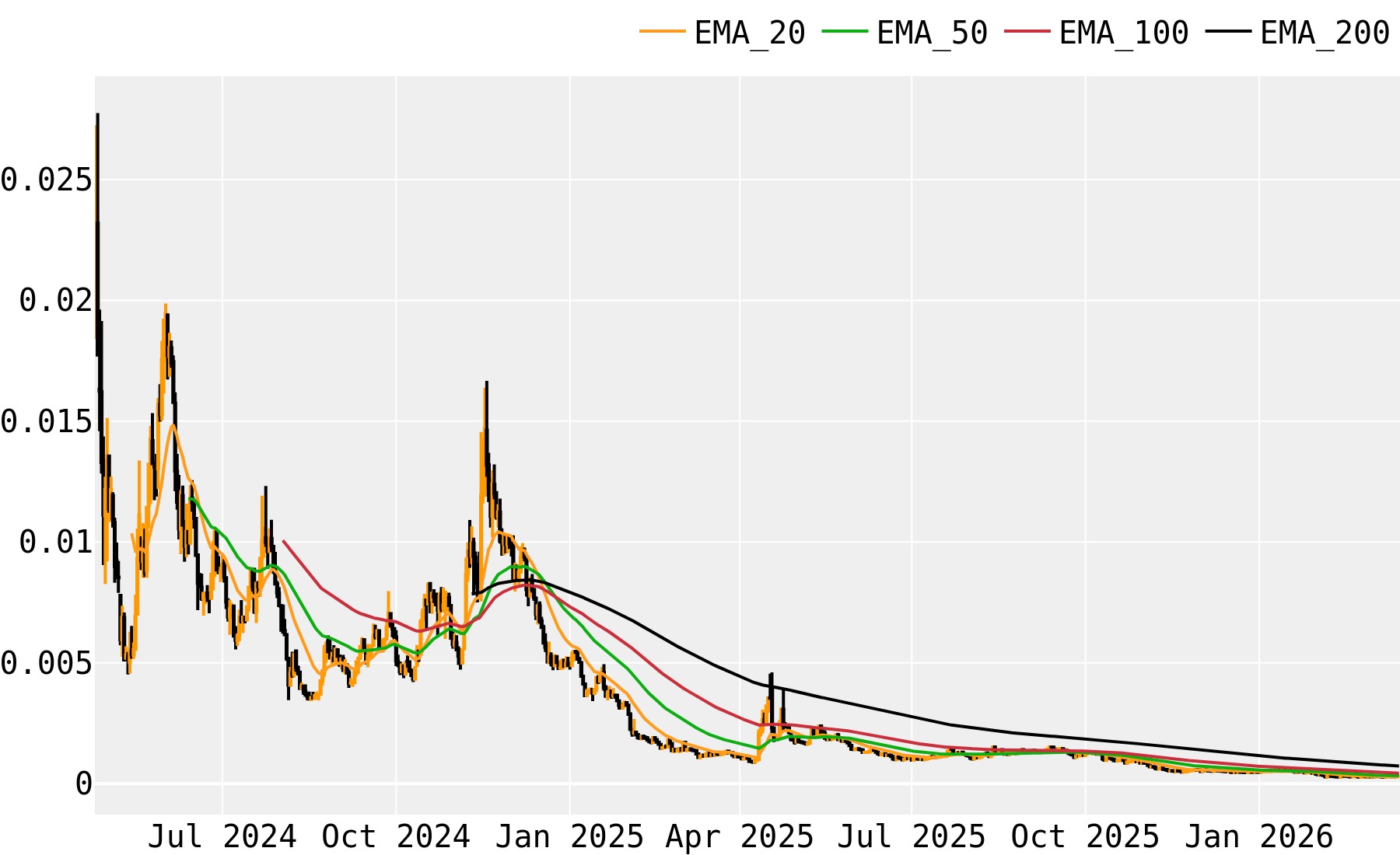 MANEKI MANEKI Экспоненциальные скользящие средние