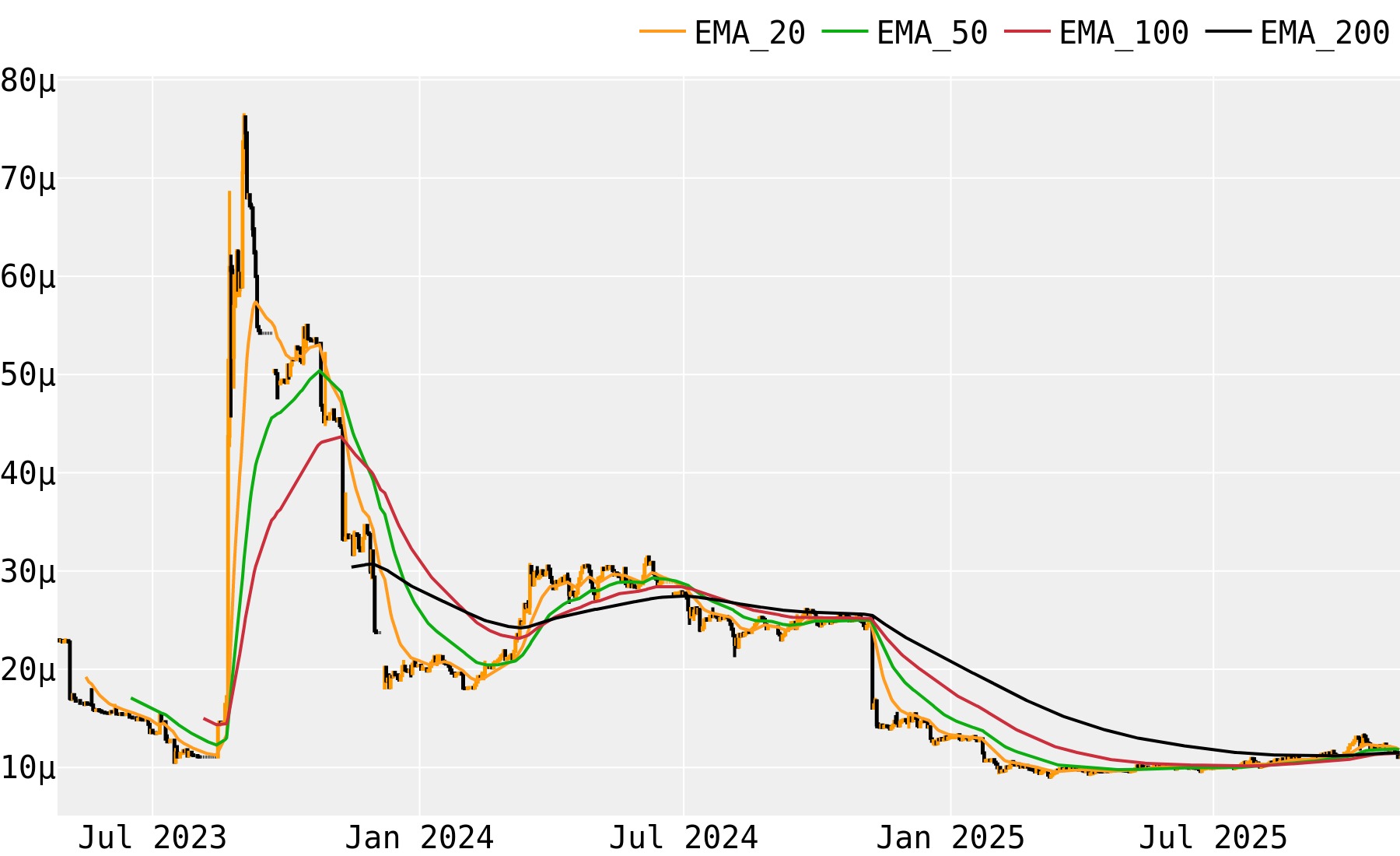 Manga Token $MANGA Exponential moving averages