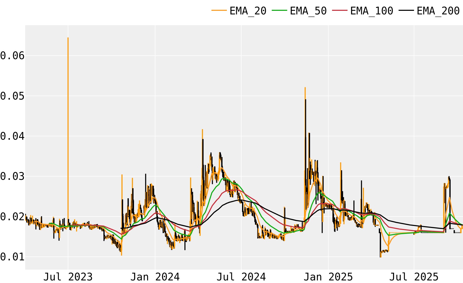 Mango Markets MNGO Экспоненциальные скользящие средние