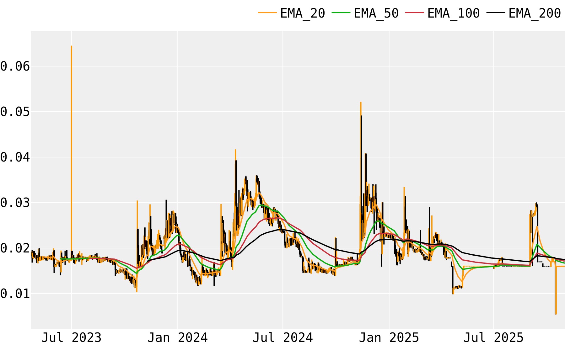 Mango Markets Exponentiell gleitende Durchschnitte