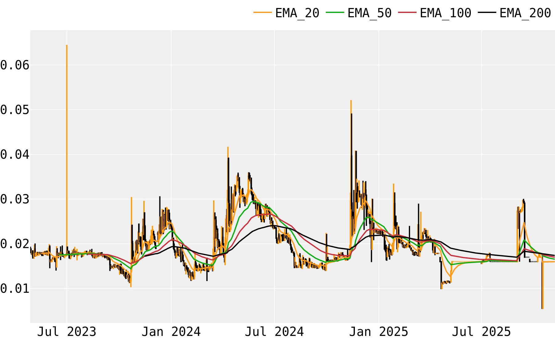 Mango Markets MNGO Экспоненциальные скользящие средние