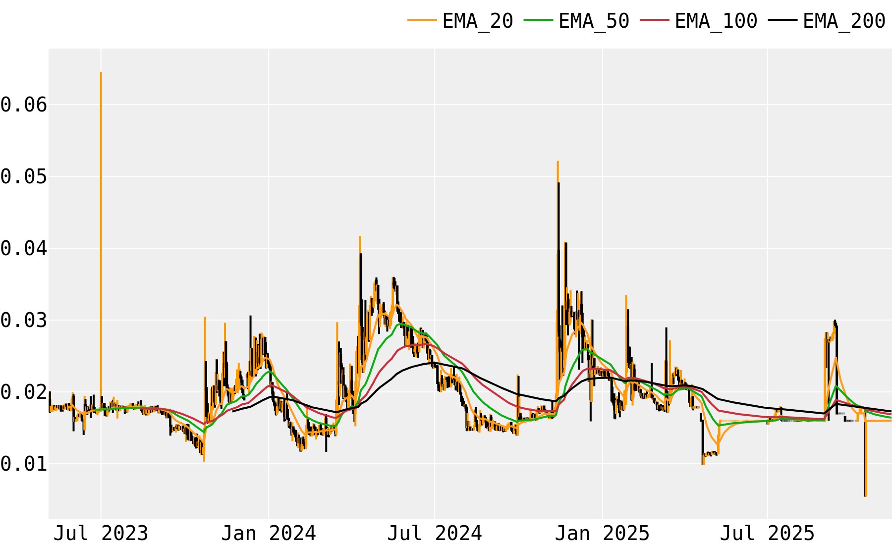 Mango Markets MNGO Экспоненциальные скользящие средние