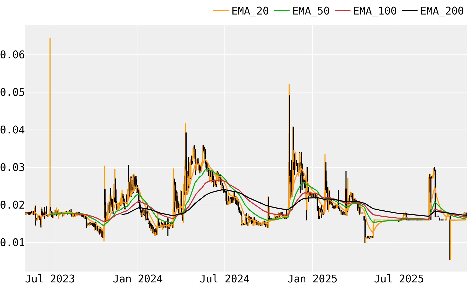 Mango Markets Exponentiell gleitende Durchschnitte