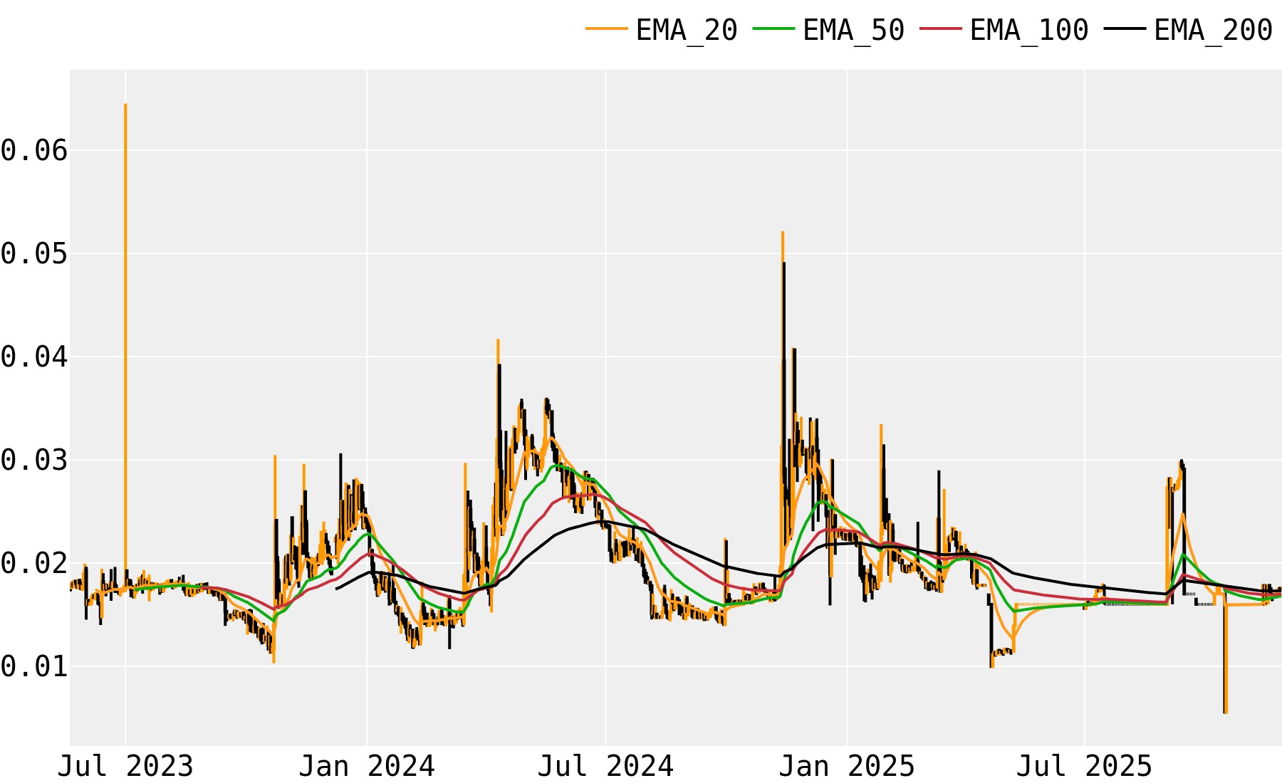 Mango Markets MNGO Exponential moving averages