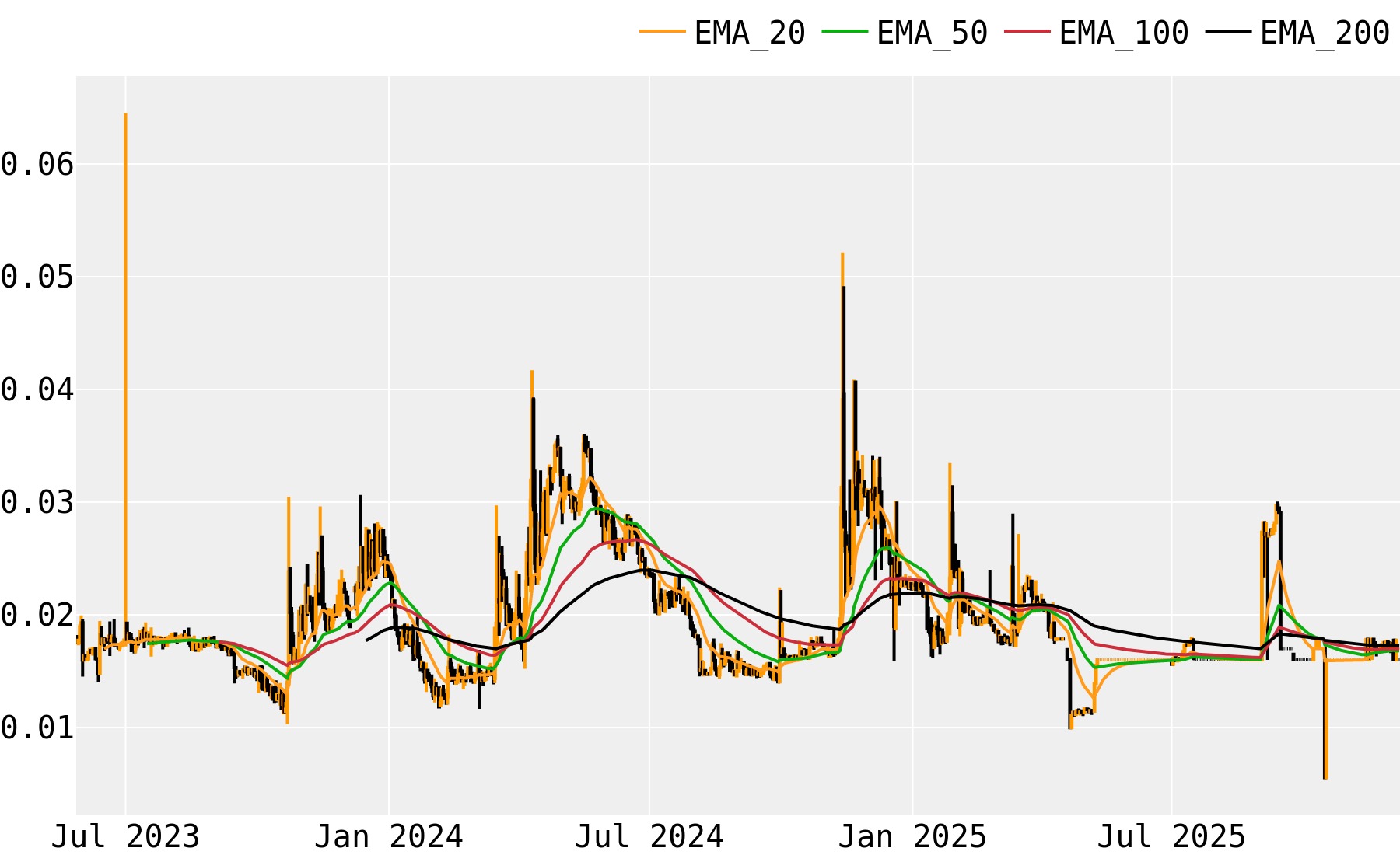 Mango Markets MNGO Exponential moving averages