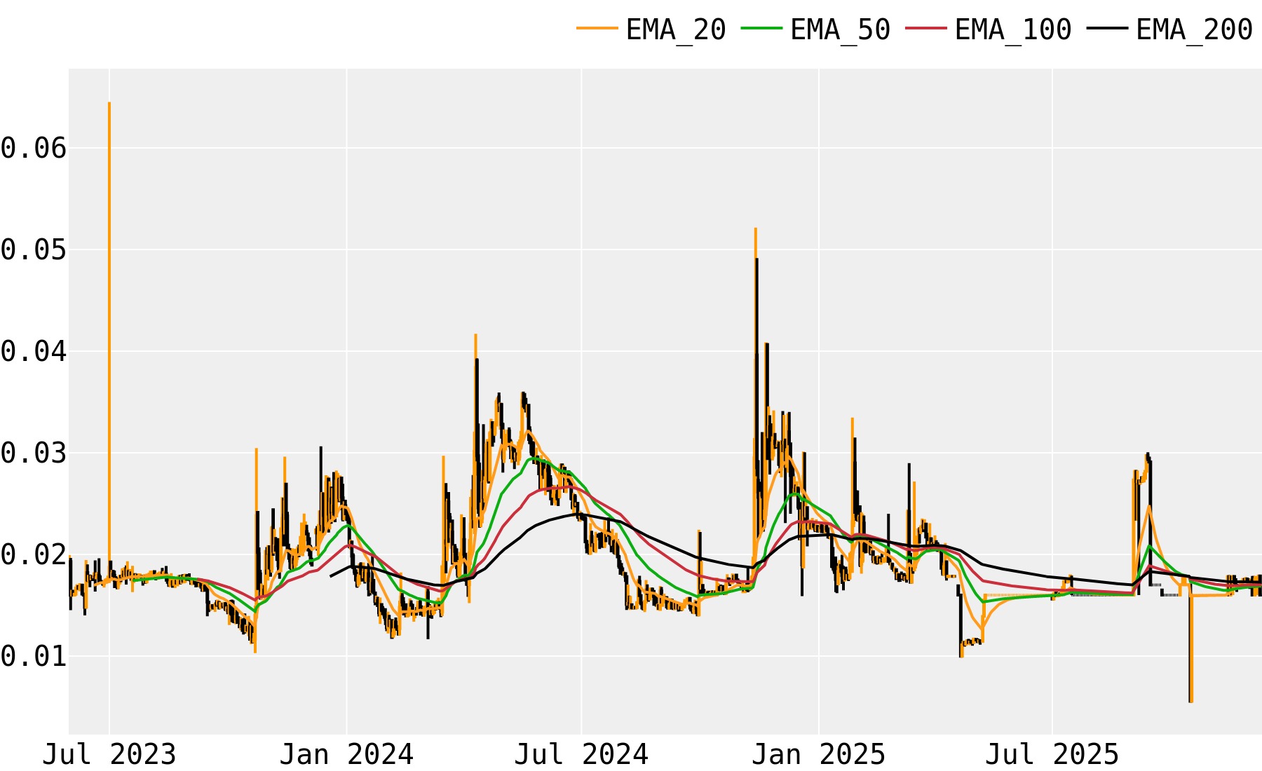 Mango Markets MNGO Exponential moving averages