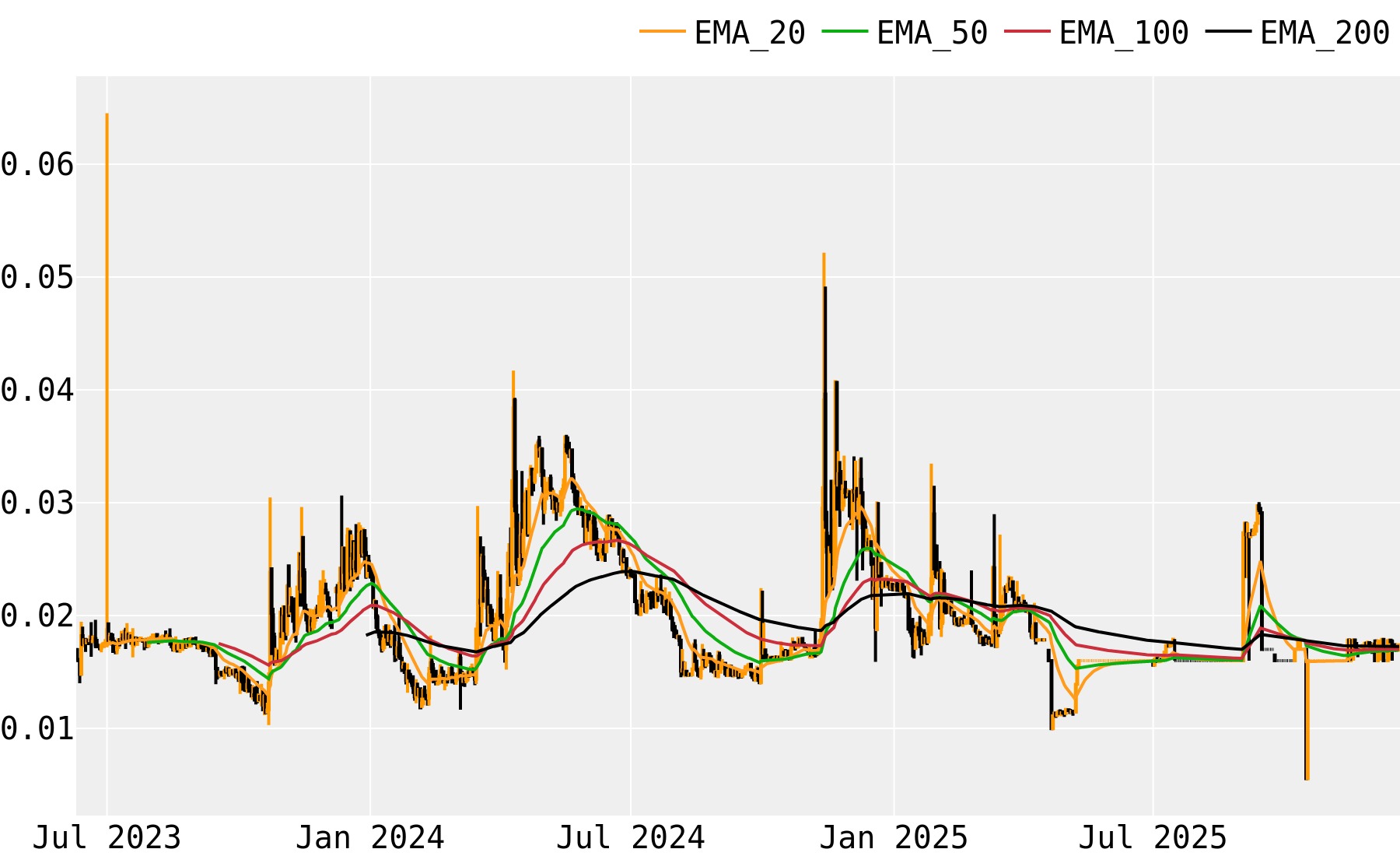 Medias móviles exponenciales de Mango Markets