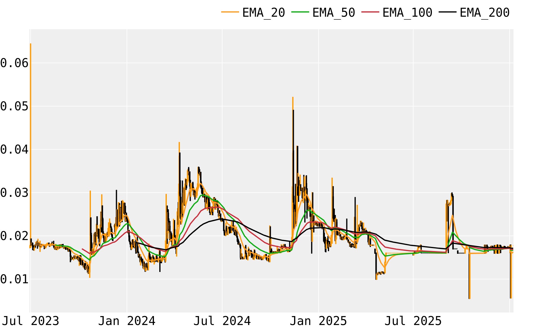 Mango Markets MNGO Экспоненциальные скользящие средние