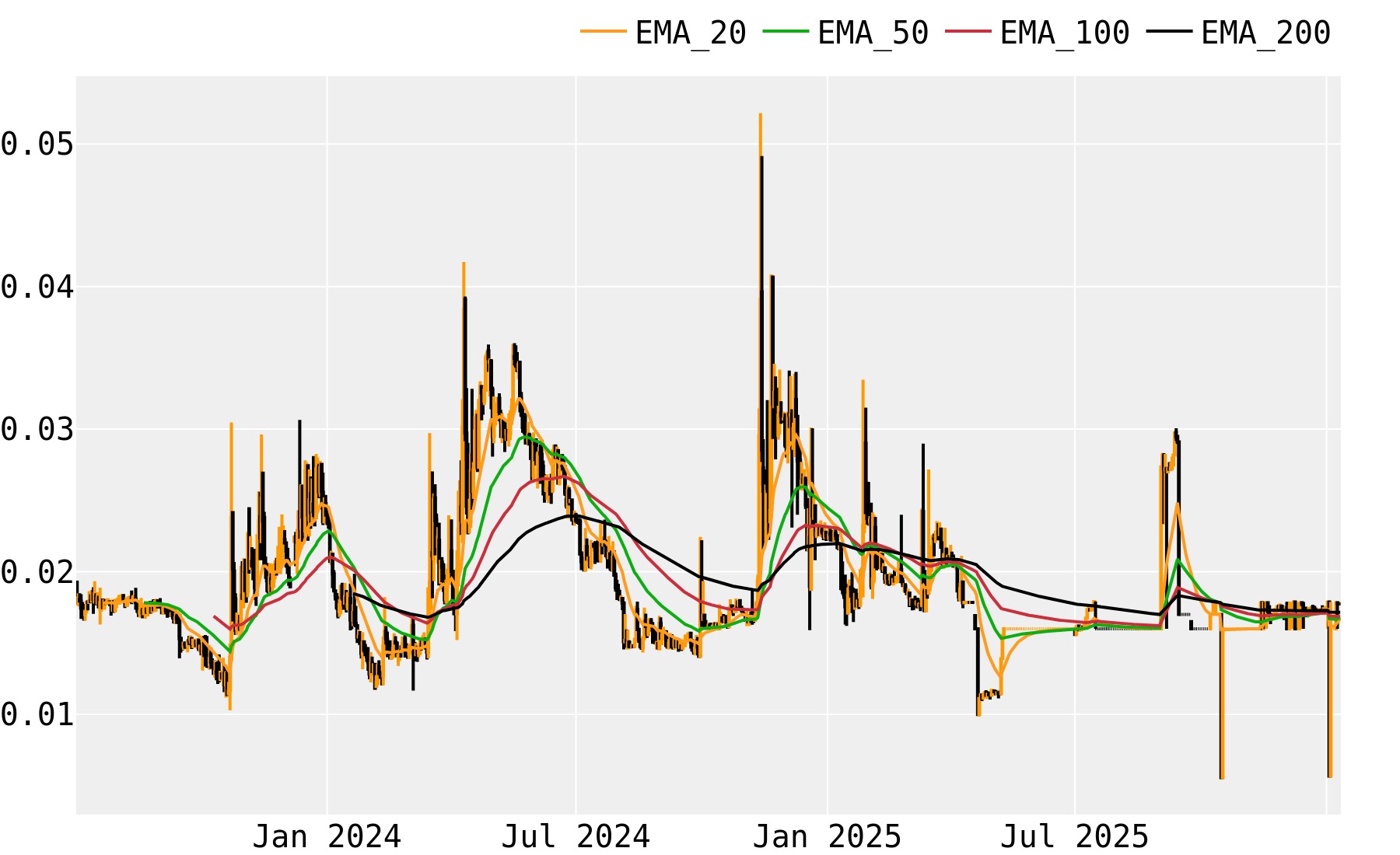 Mango Markets MNGO Экспоненциальные скользящие средние