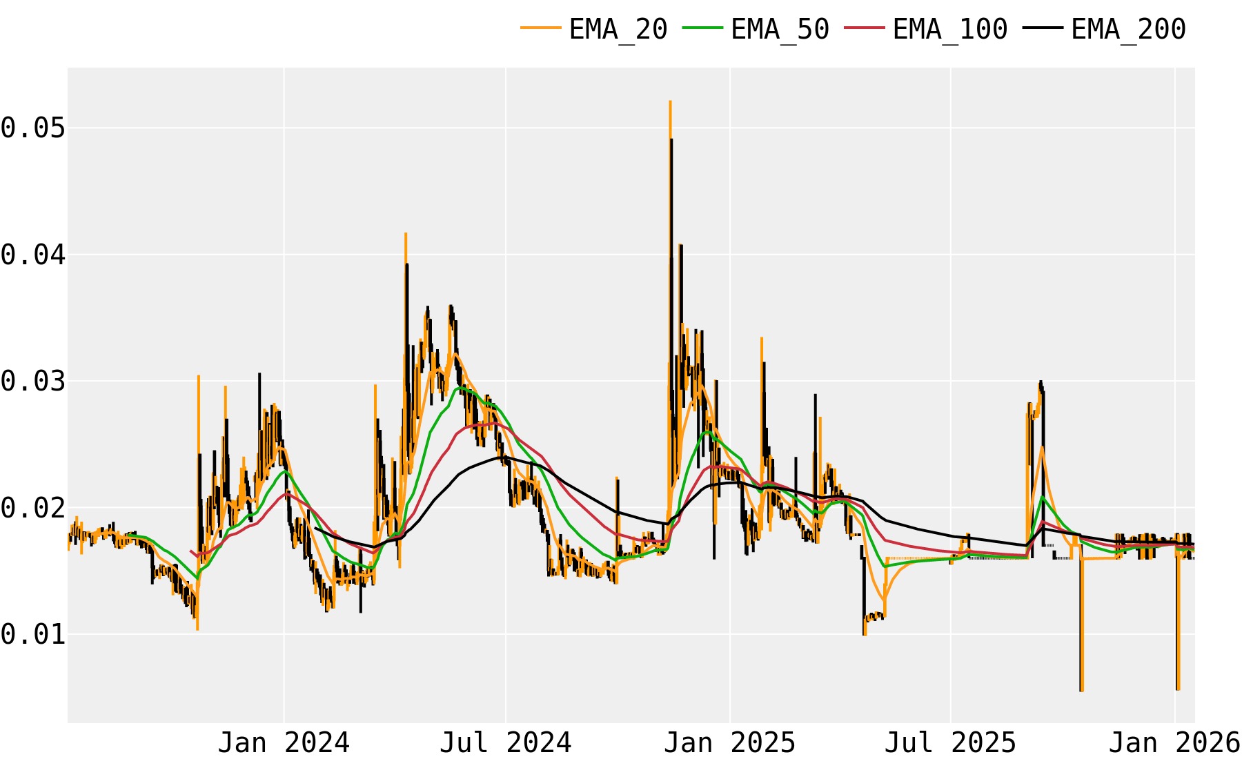 Mango Markets MNGO Экспоненциальные скользящие средние