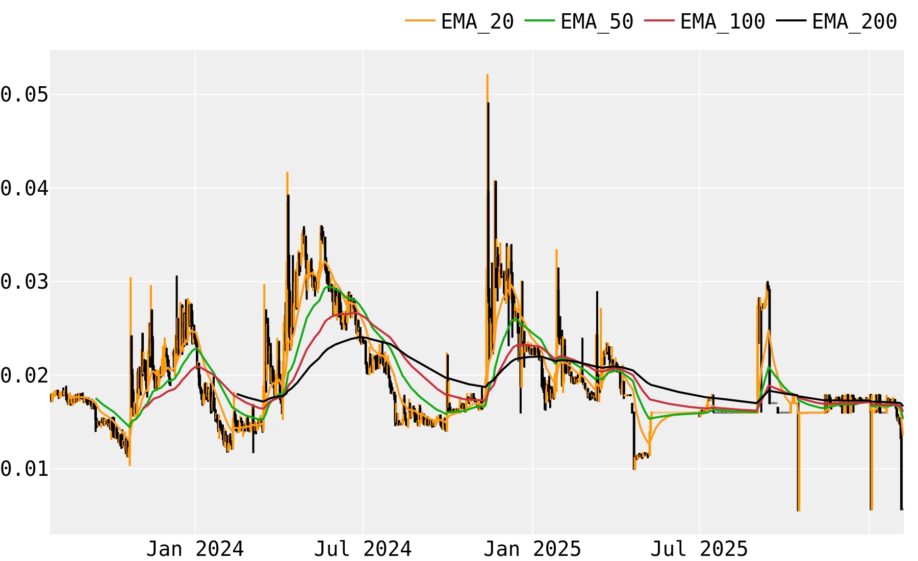 Mango Markets MNGO Экспоненциальные скользящие средние