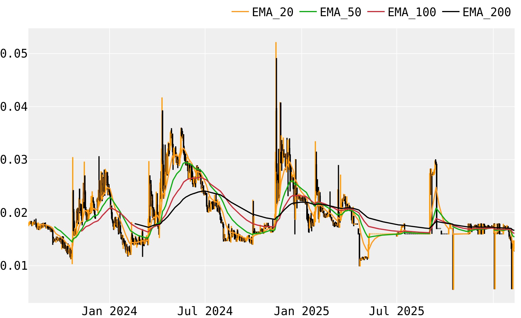 Mango Markets MNGO Экспоненциальные скользящие средние