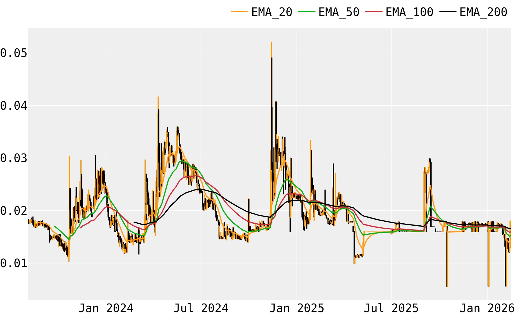 Mango Markets MNGO Экспоненциальные скользящие средние