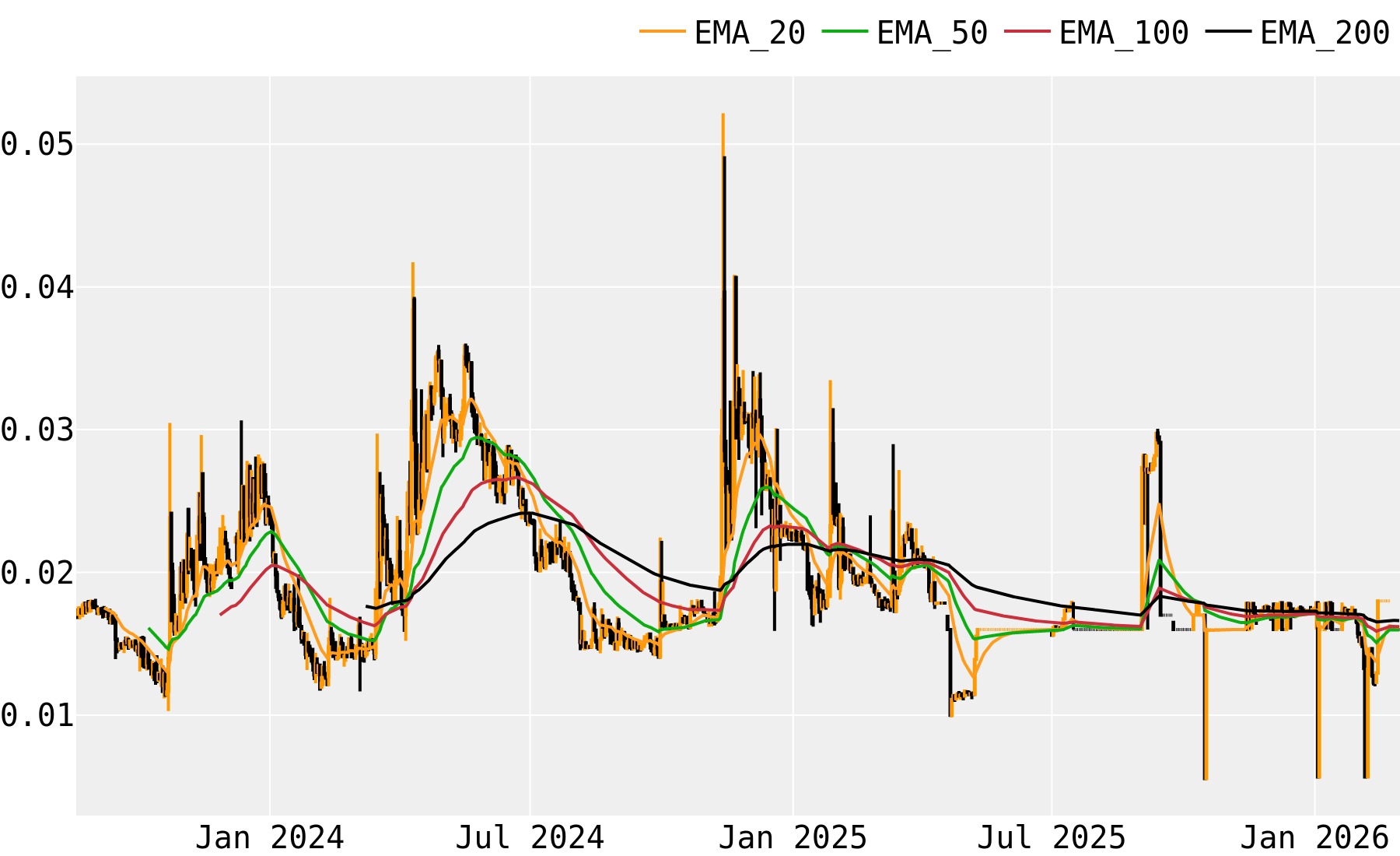 Medias móviles exponenciales de Mango Markets