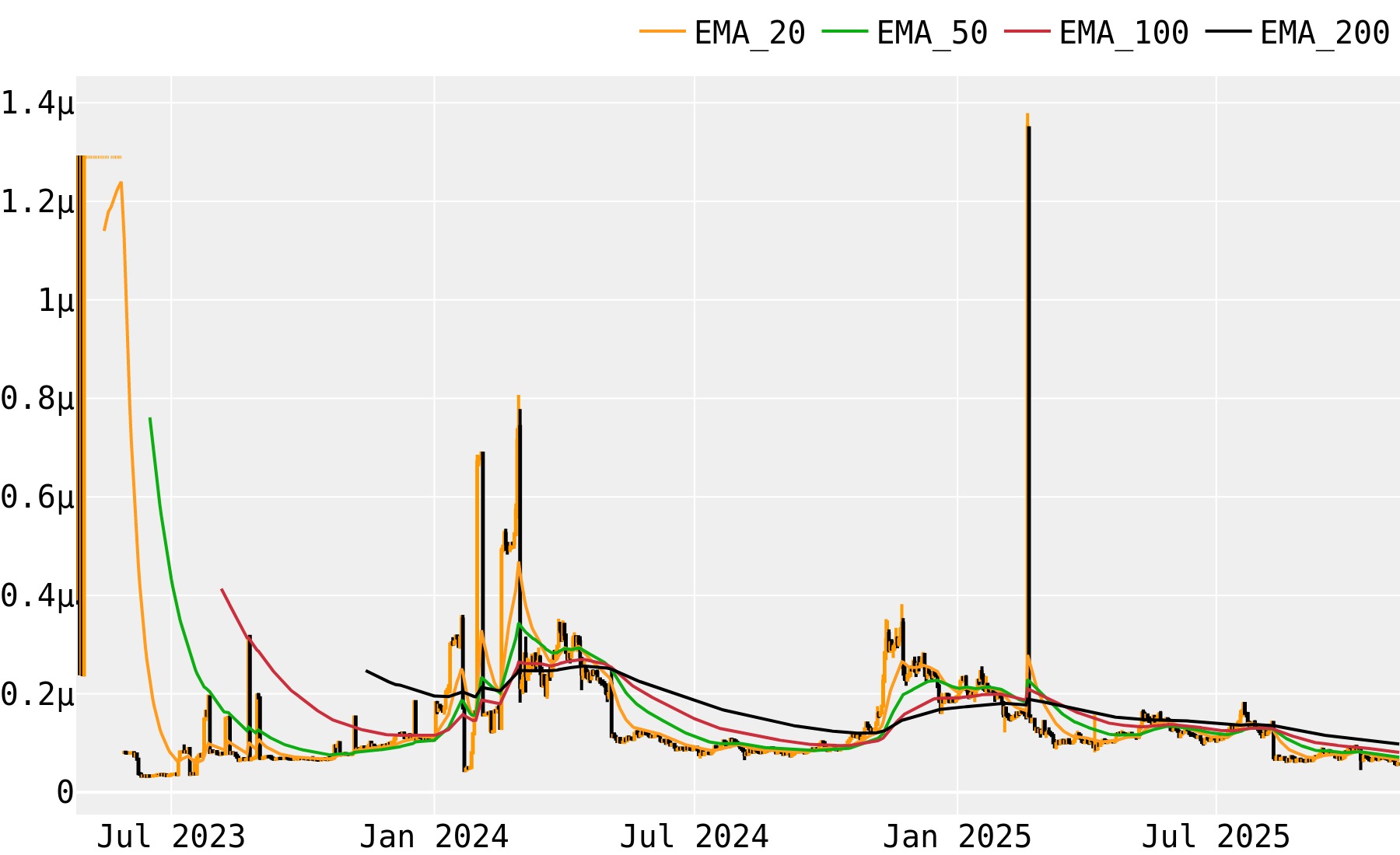 Mangocoin MNG Exponential moving averages