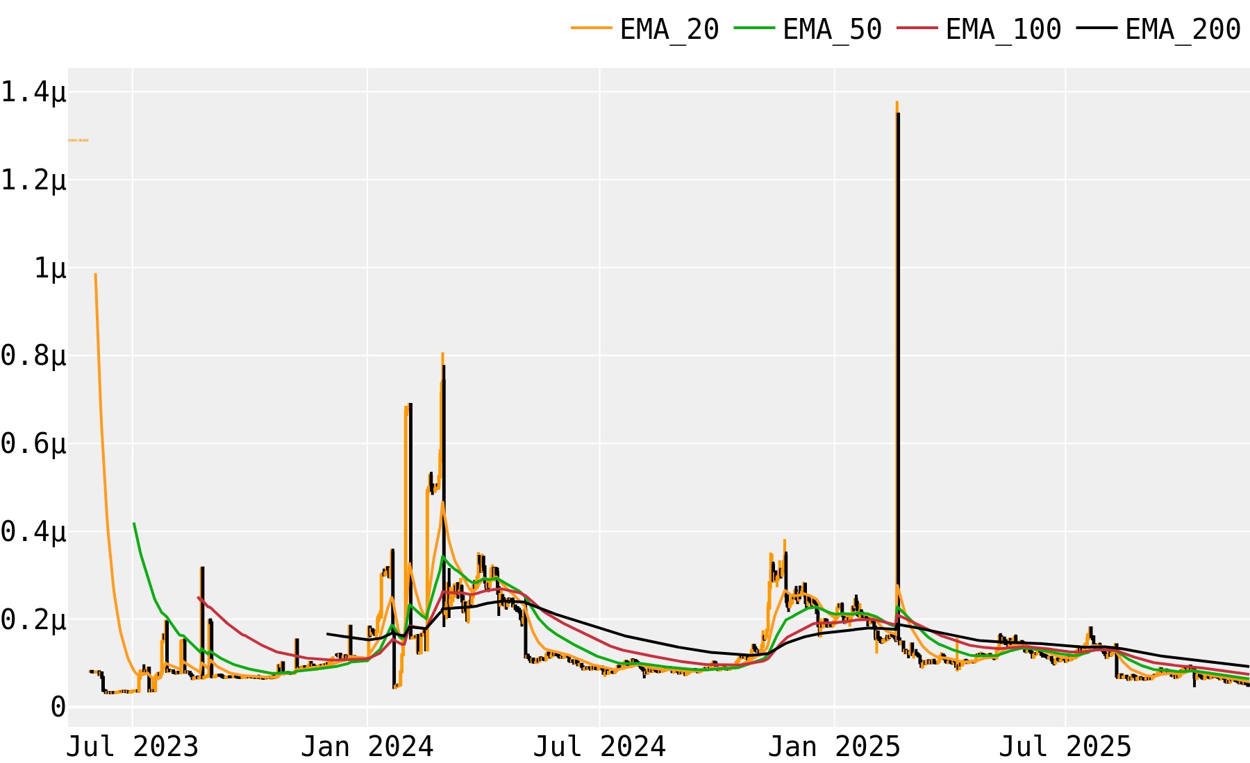 Mangocoin MNG Exponential moving averages