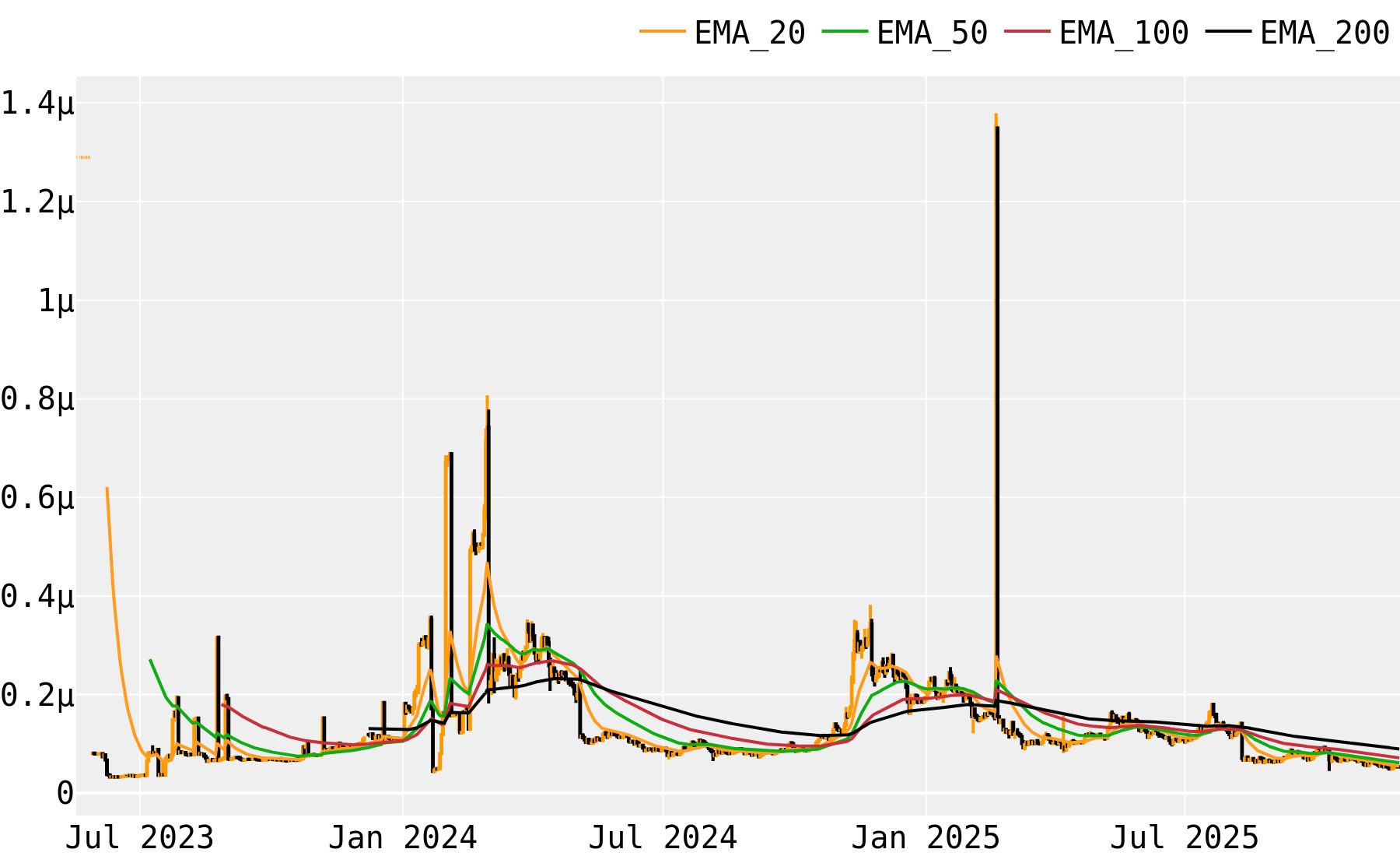 Mangocoin MNG Exponential moving averages