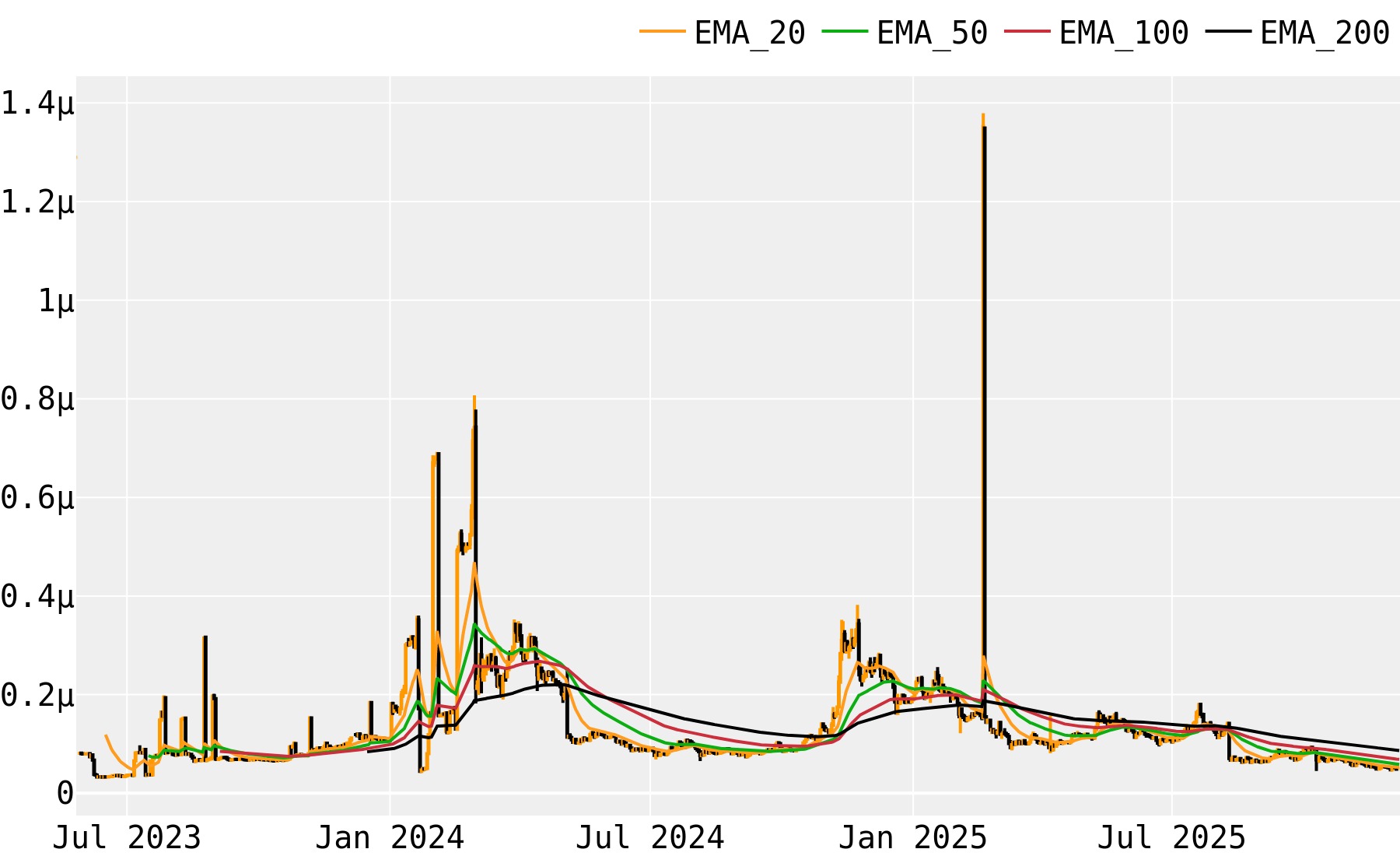 Mangocoin MNG Exponential moving averages