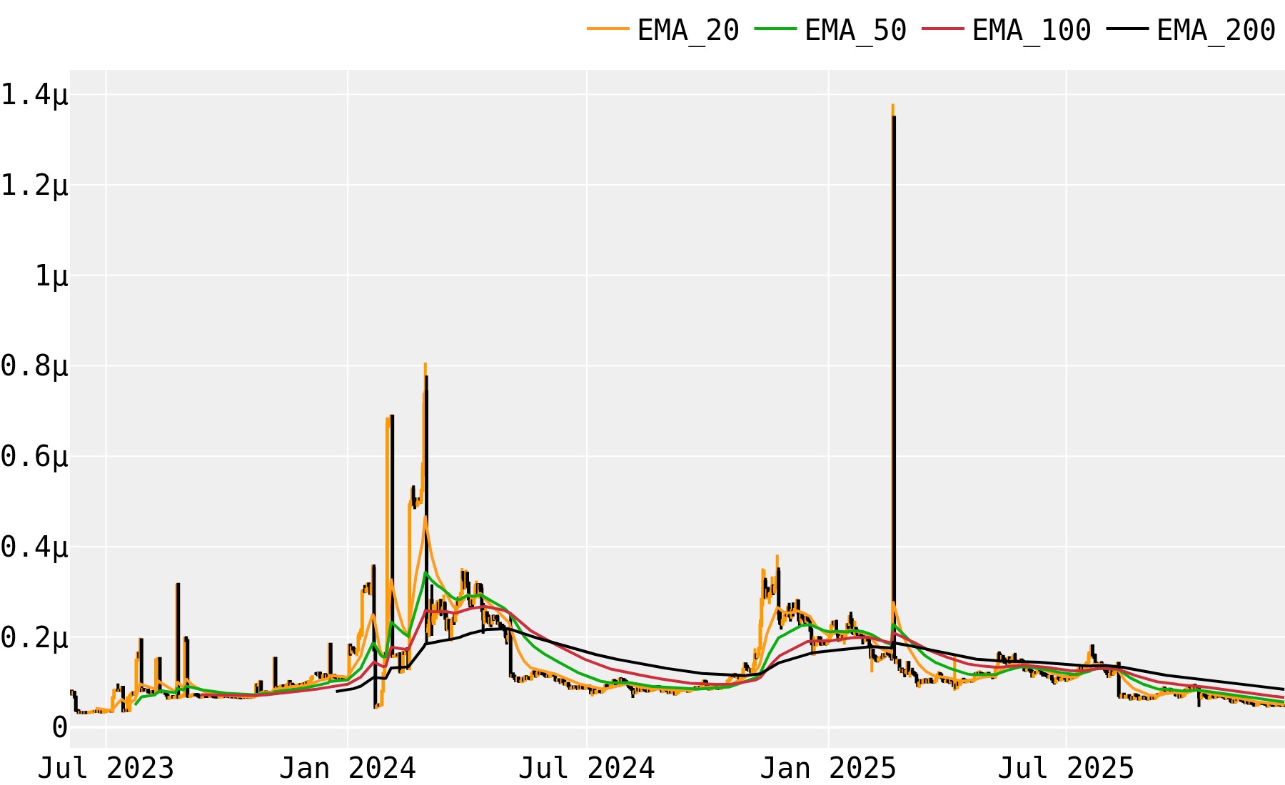 Mangocoin MNG Exponential moving averages