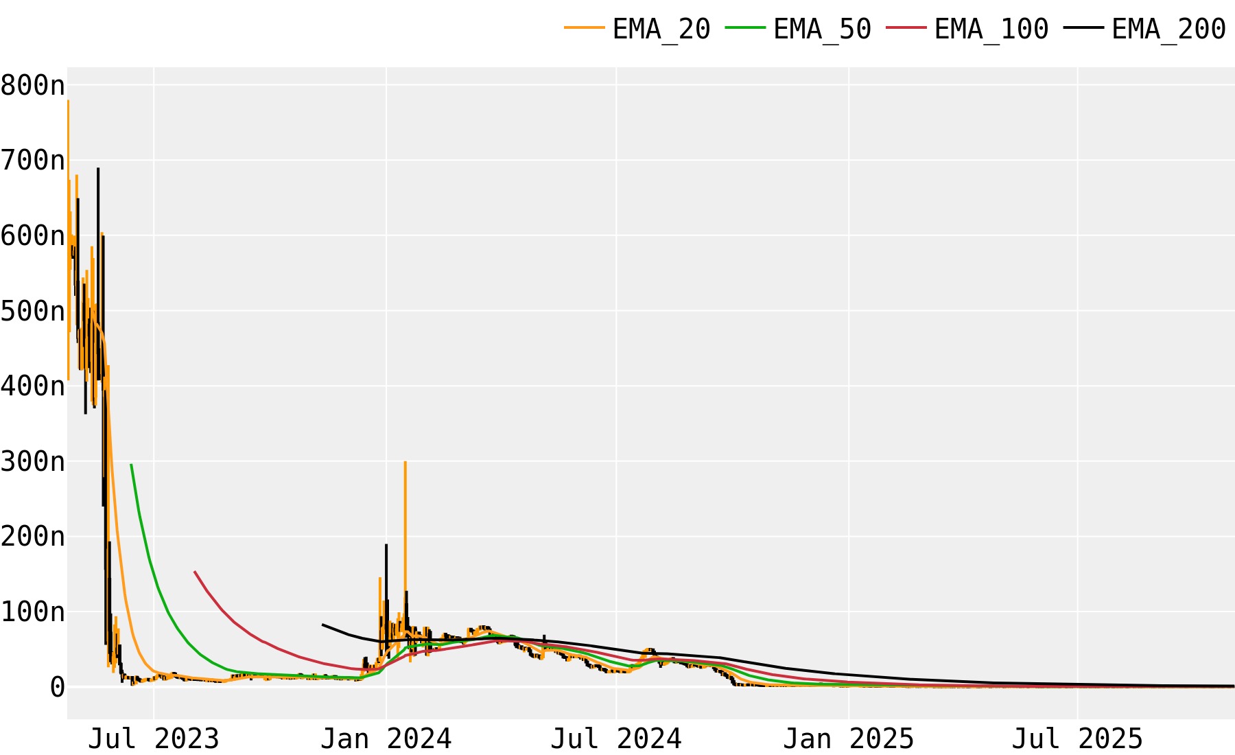 MANGOMAN INTELLIGENT MMIT Exponential moving averages