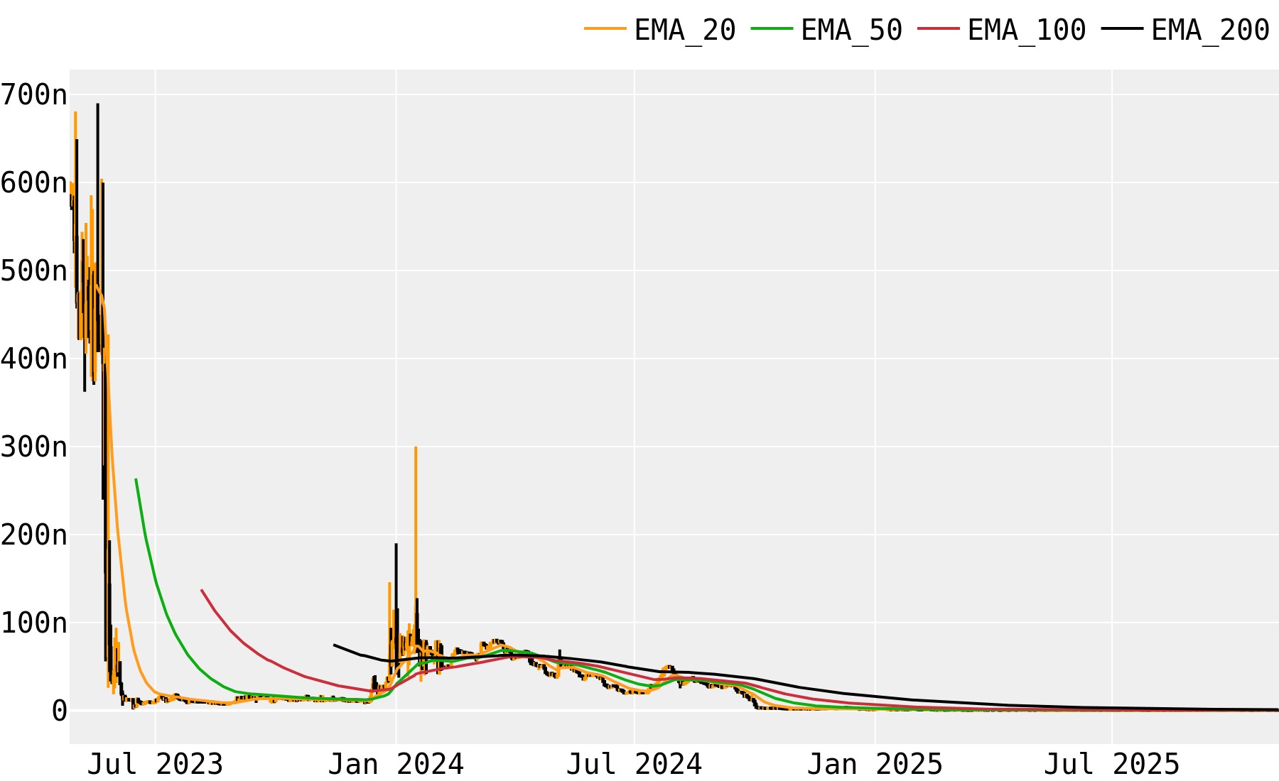 MANGOMAN INTELLIGENT MMIT Exponential moving averages