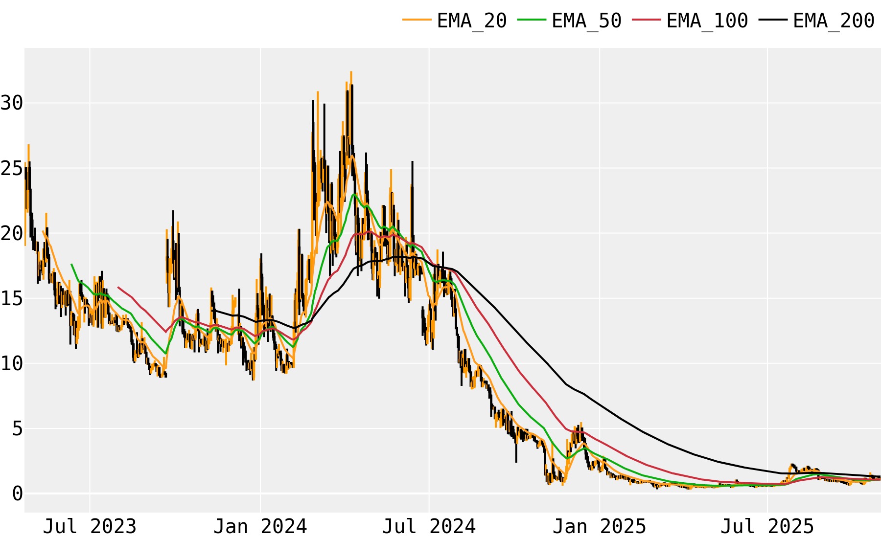 Manifold Finance Exponentiell gleitende Durchschnitte