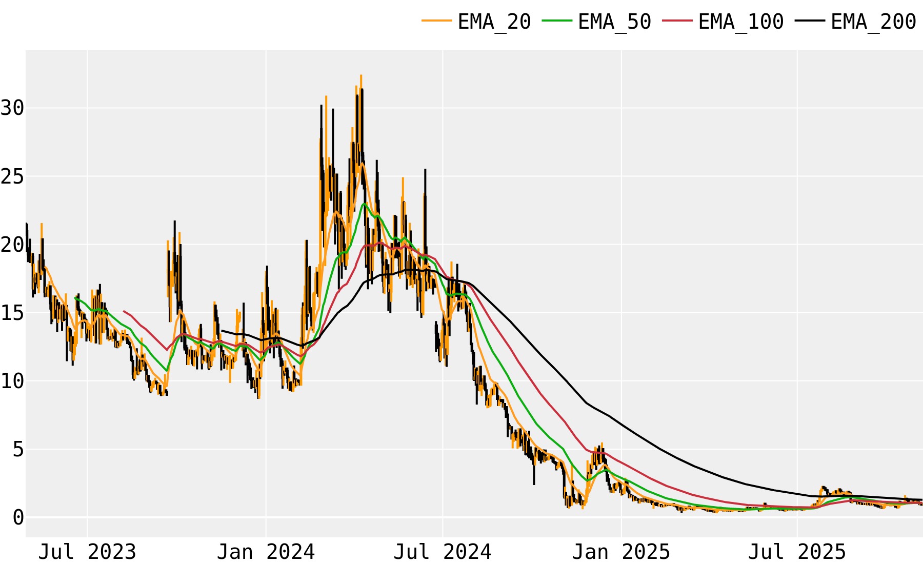Manifold Finance FOLD Exponential moving averages