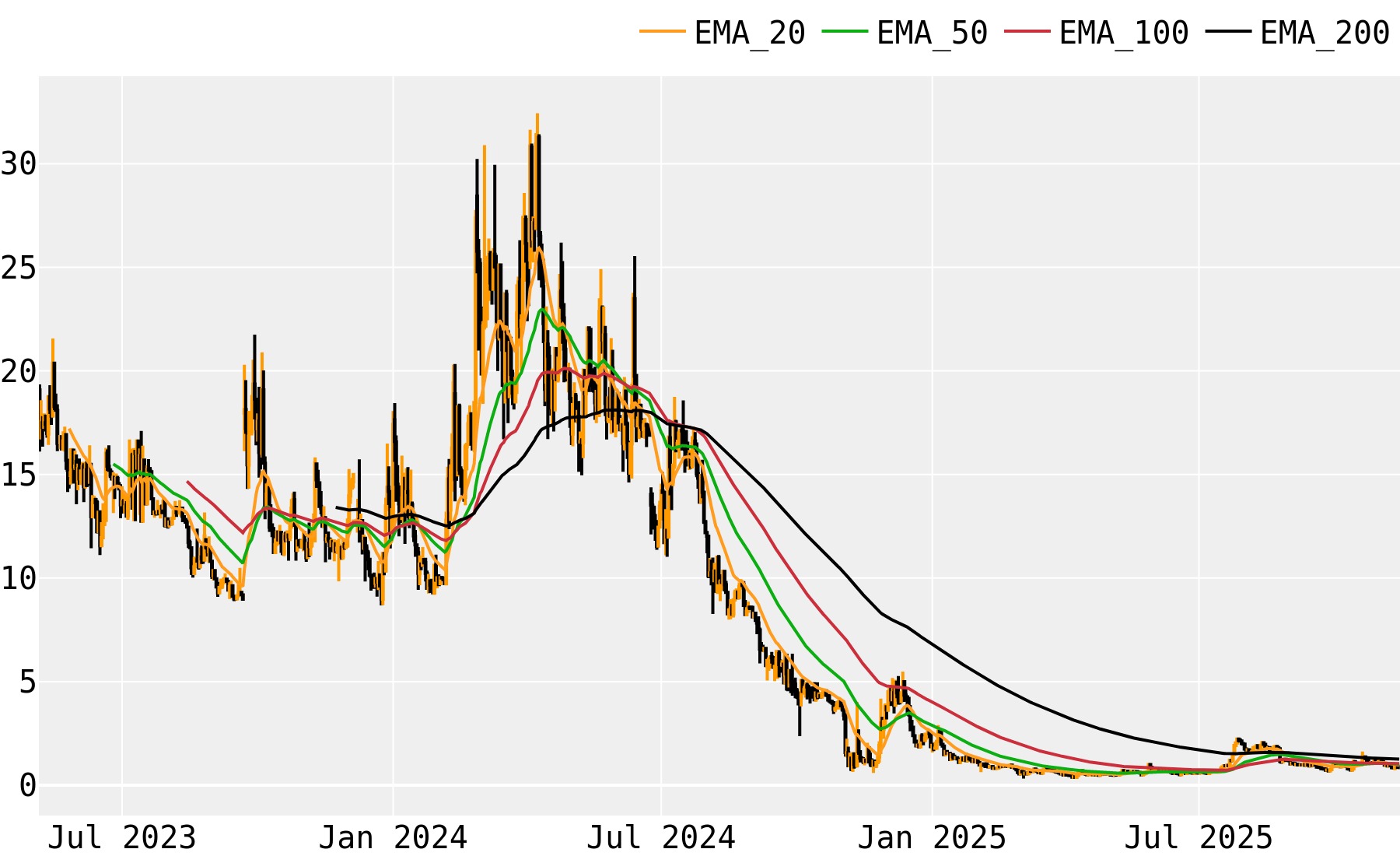 Manifold Finance FOLD Exponential moving averages