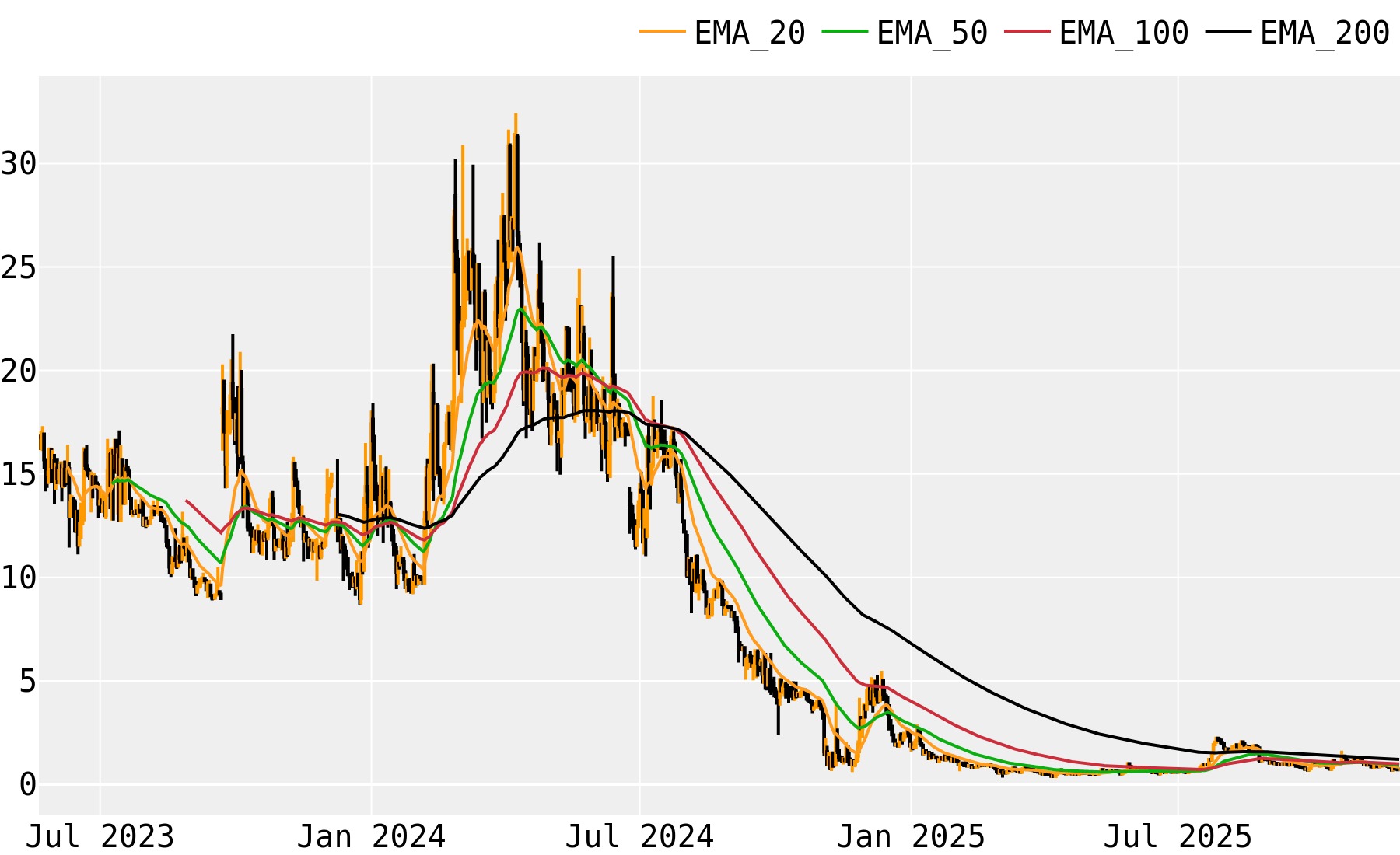 Manifold Finance FOLD Exponential moving averages