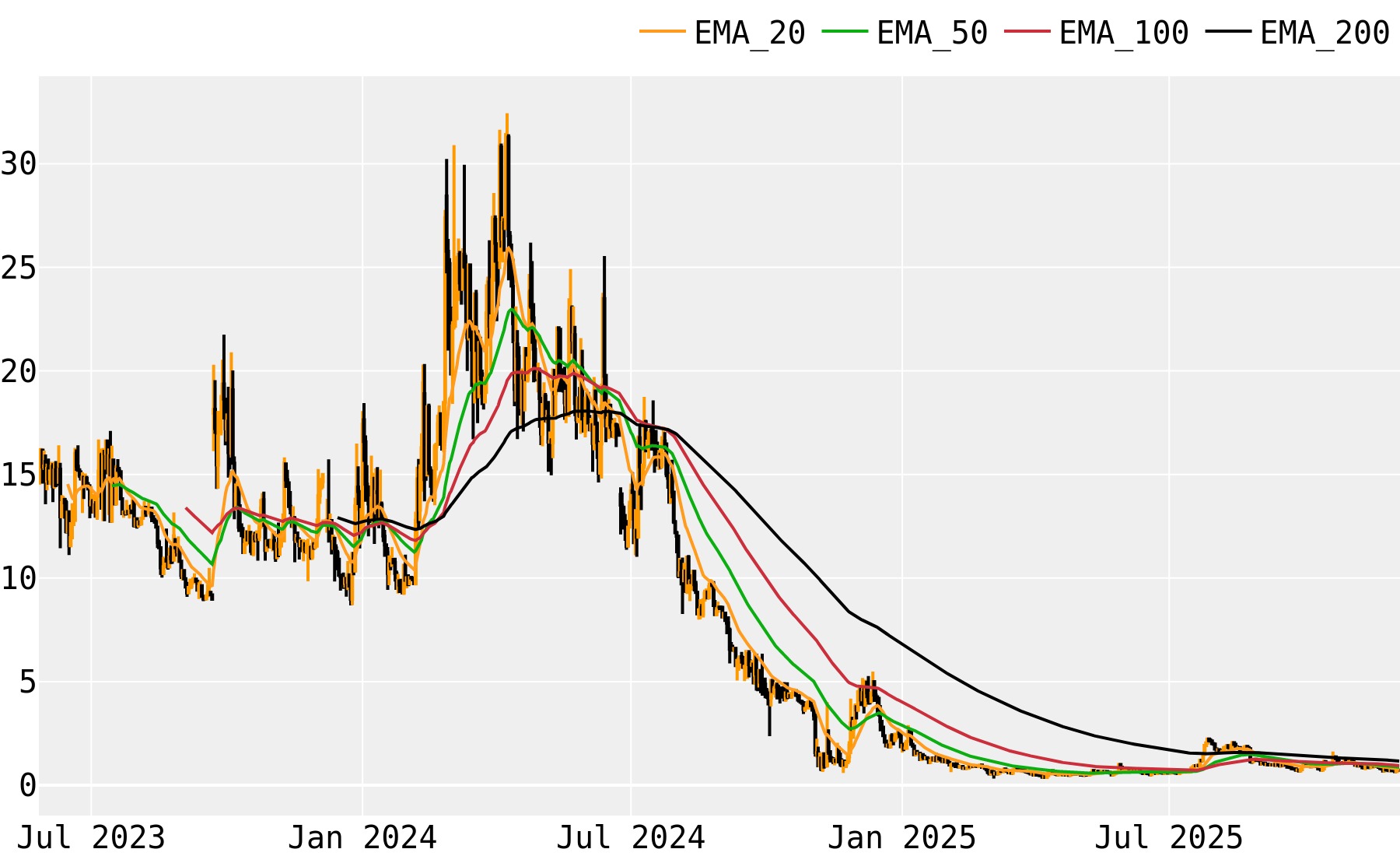 Manifold Finance FOLD Exponential moving averages