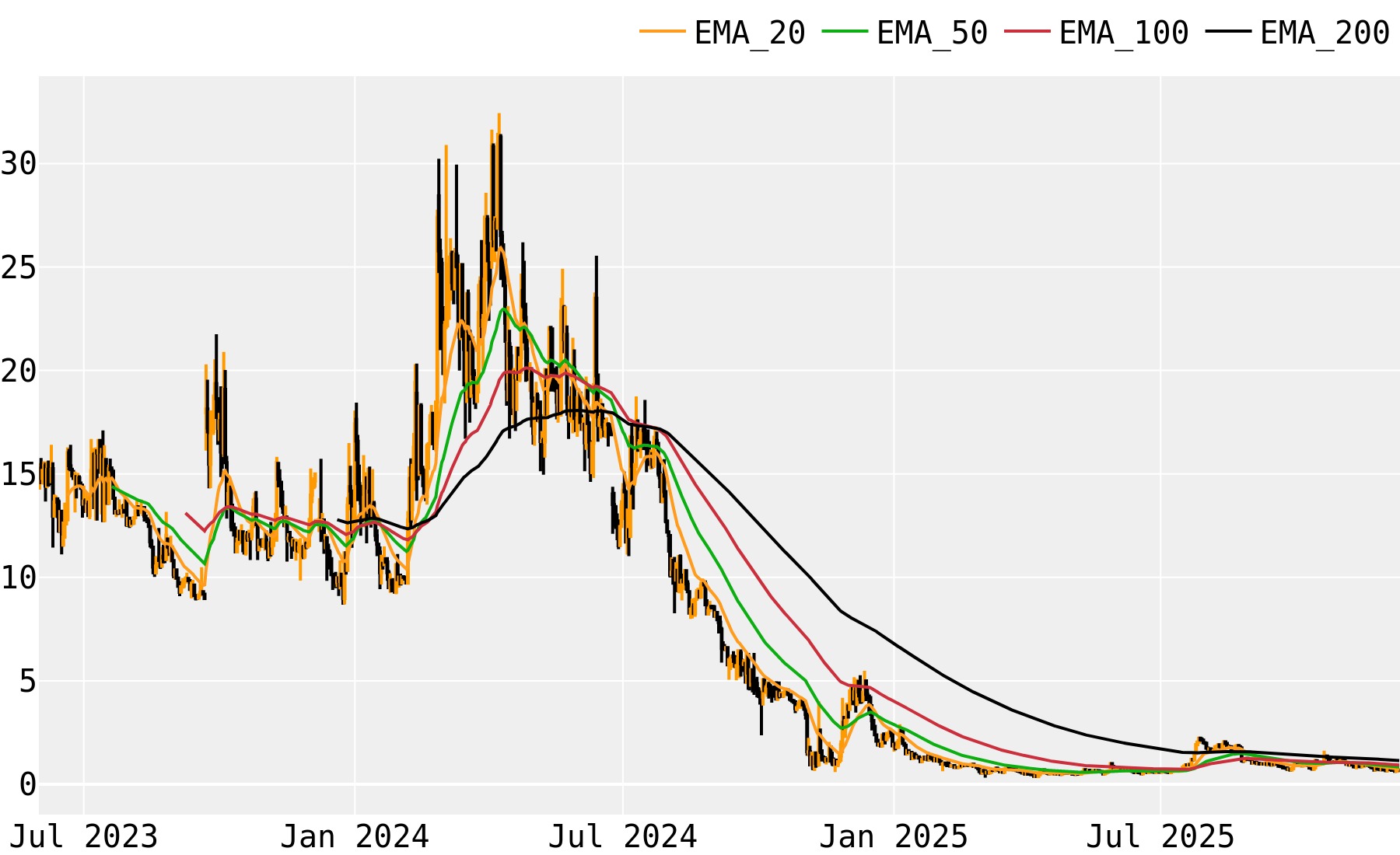 Manifold Finance FOLD Exponential moving averages
