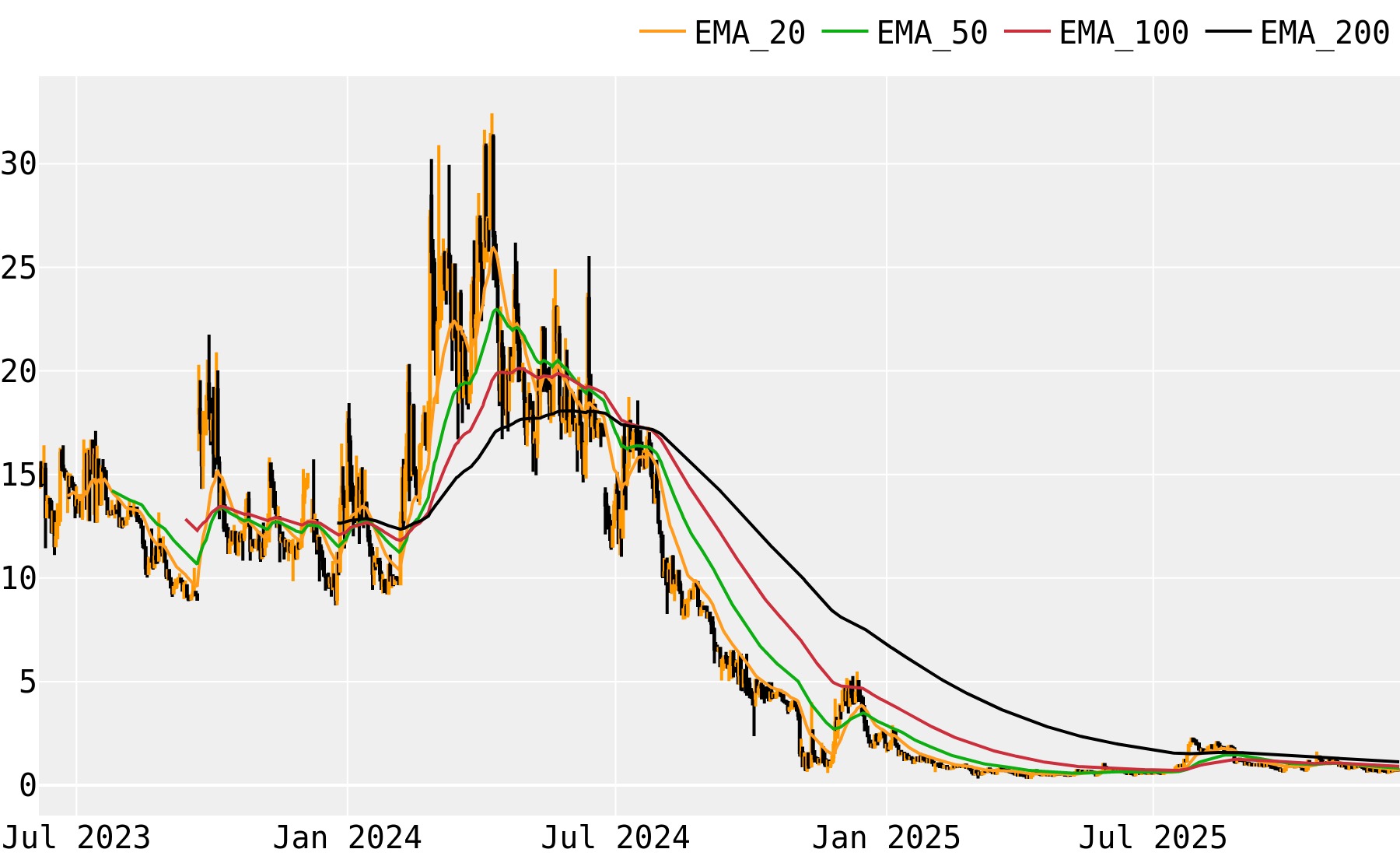 Manifold Finance FOLD Экспоненциальные скользящие средние